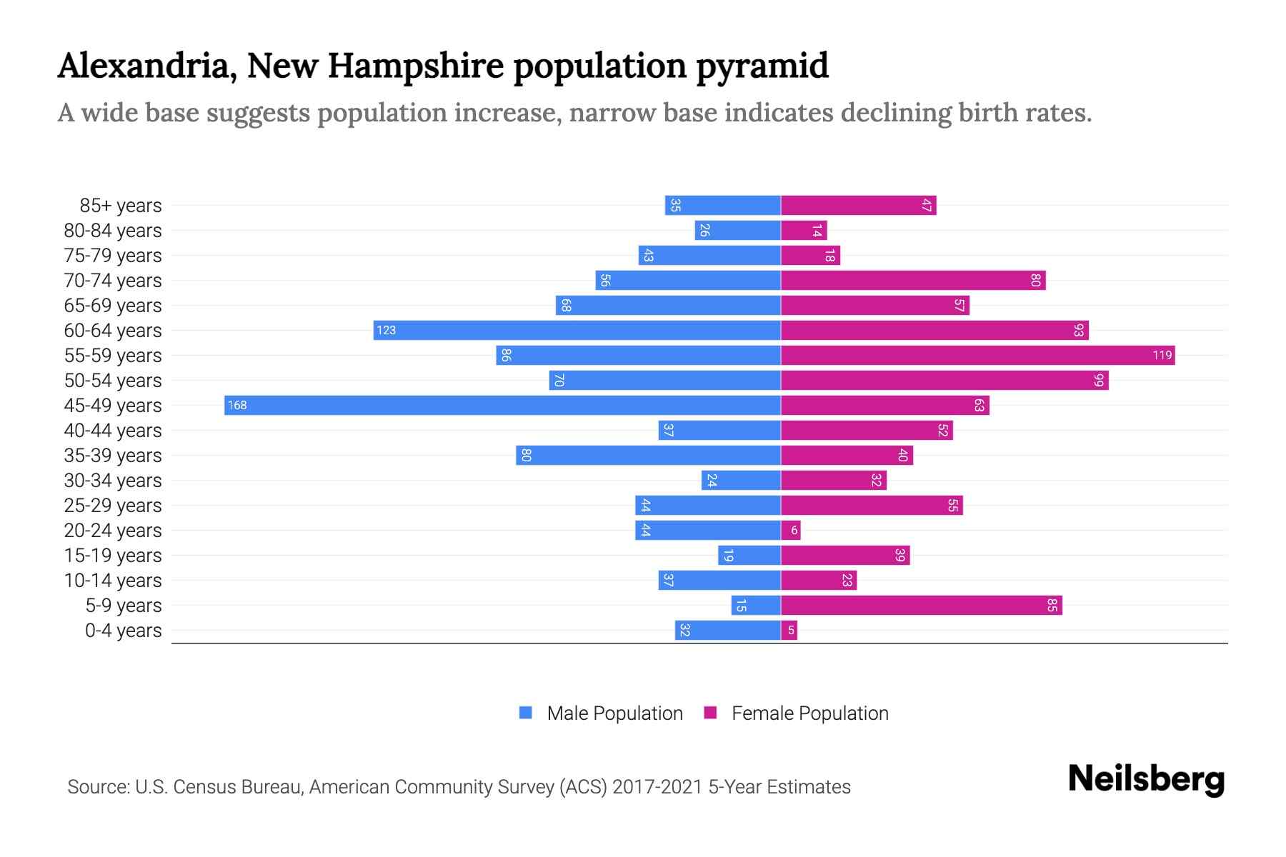 Alexandria, New Hampshire Population by Age - 2023 Alexandria, New ...