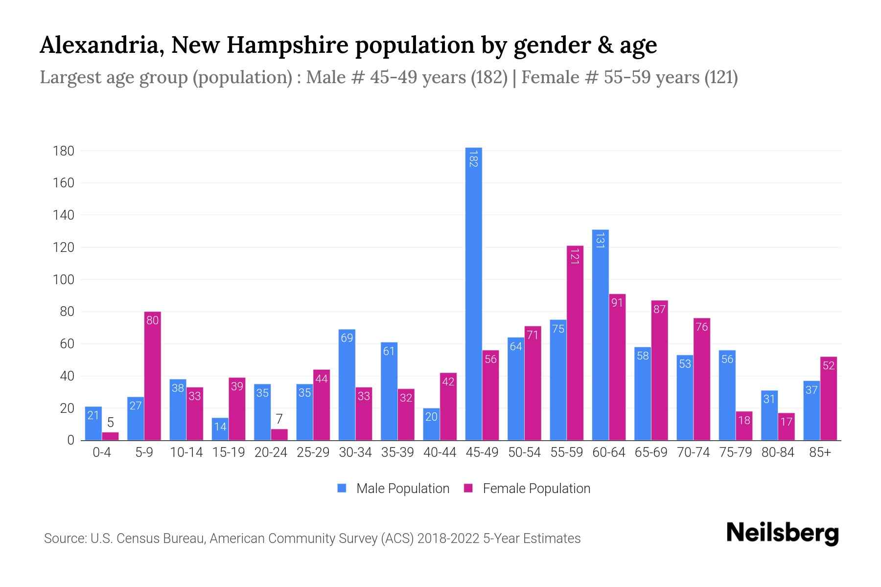 Alexandria, New Hampshire Population by Gender - 2024 Update | Neilsberg