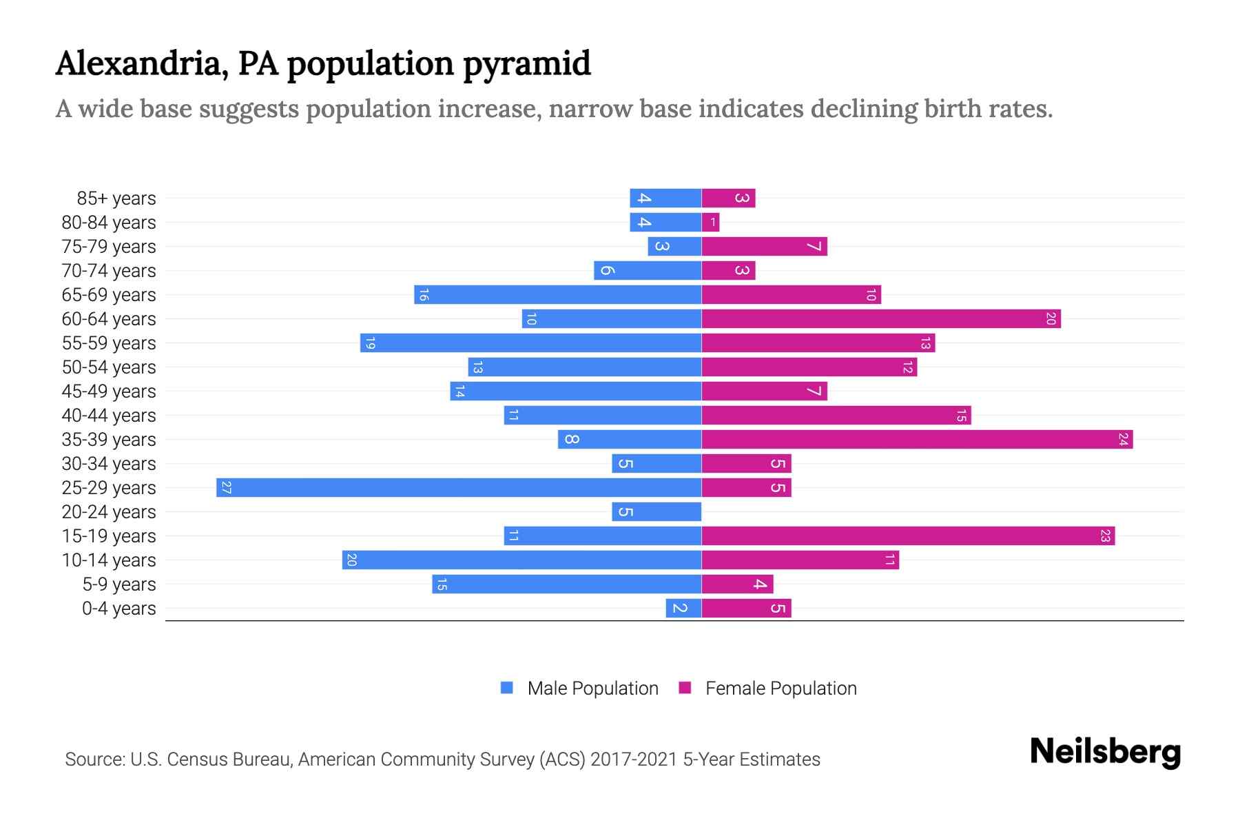 Alexandria, PA Population by Age - 2023 Alexandria, PA Age Demographics ...