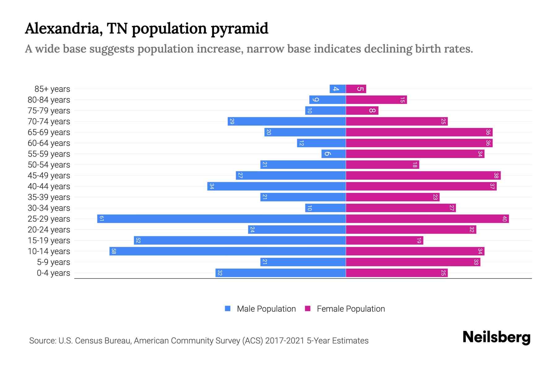 Alexandria, TN Population by Age - 2023 Alexandria, TN Age Demographics ...