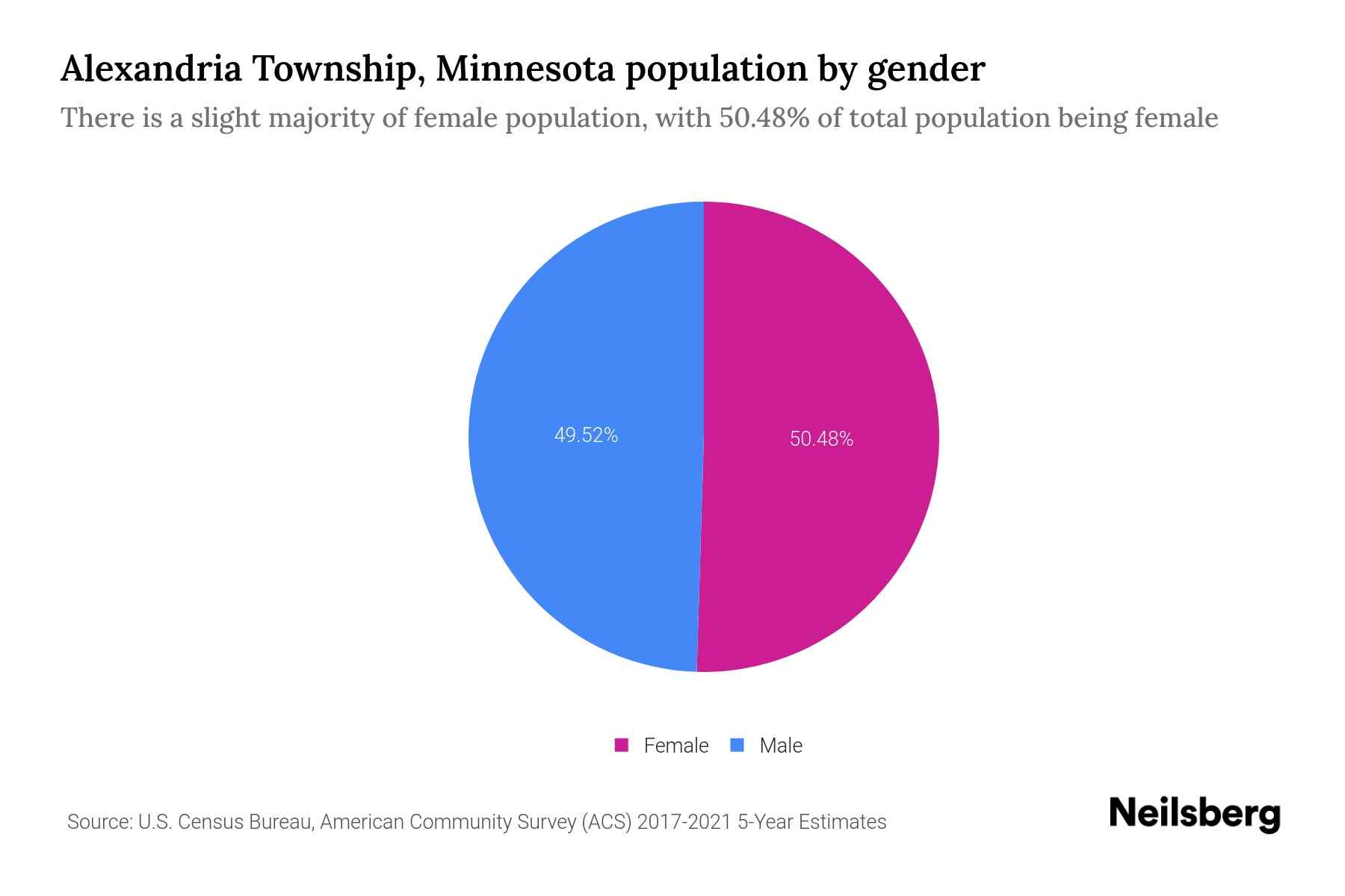 Alexandria Township, Minnesota Population by Gender - 2023 Alexandria ...