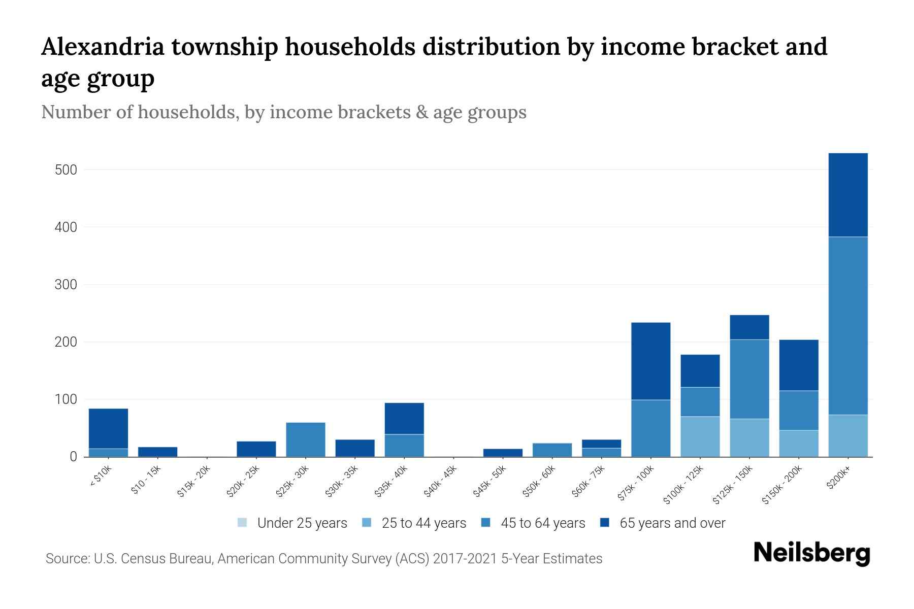 Alexandria Township, New Jersey Median Household Income By Age - 2024 ...