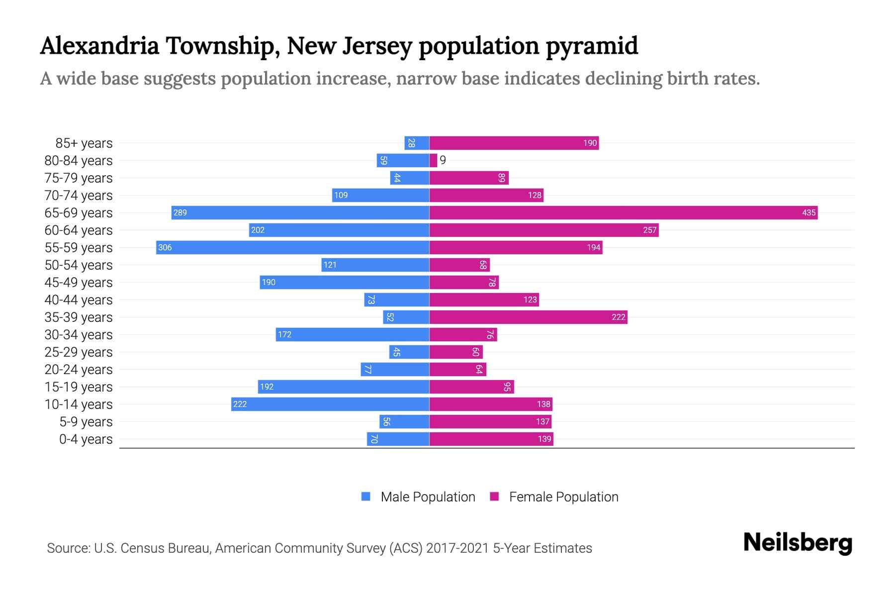 Alexandria Township, New Jersey Population by Age - 2023 Alexandria ...