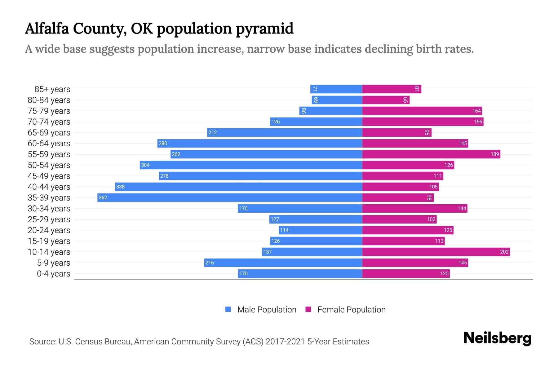 Alfalfa County, OK Population by Age - 2023 Alfalfa County, OK Age ...