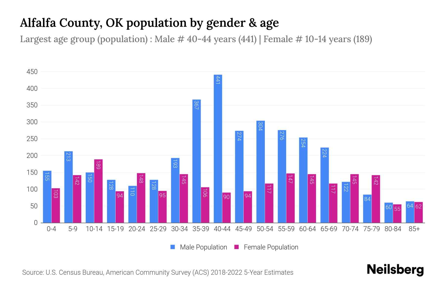 Alfalfa County, OK Population by Gender - 2024 Update | Neilsberg