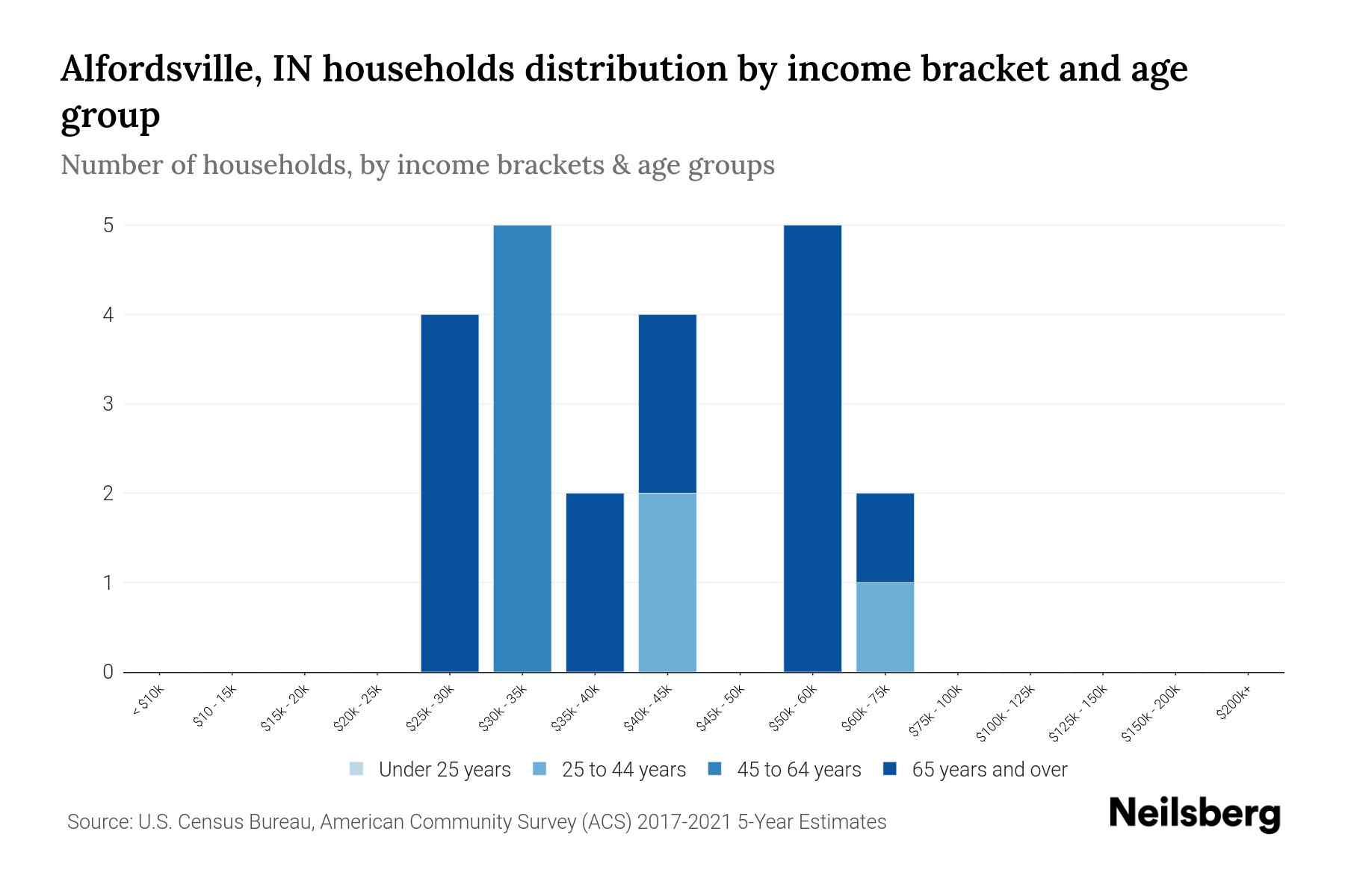 Alfordsville, IN Median Household Income By Age - 2024 Update | Neilsberg