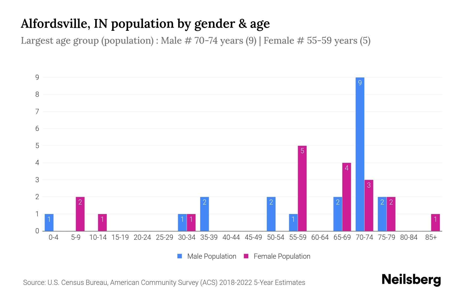 Alfordsville, IN Population by Gender - 2024 Update | Neilsberg