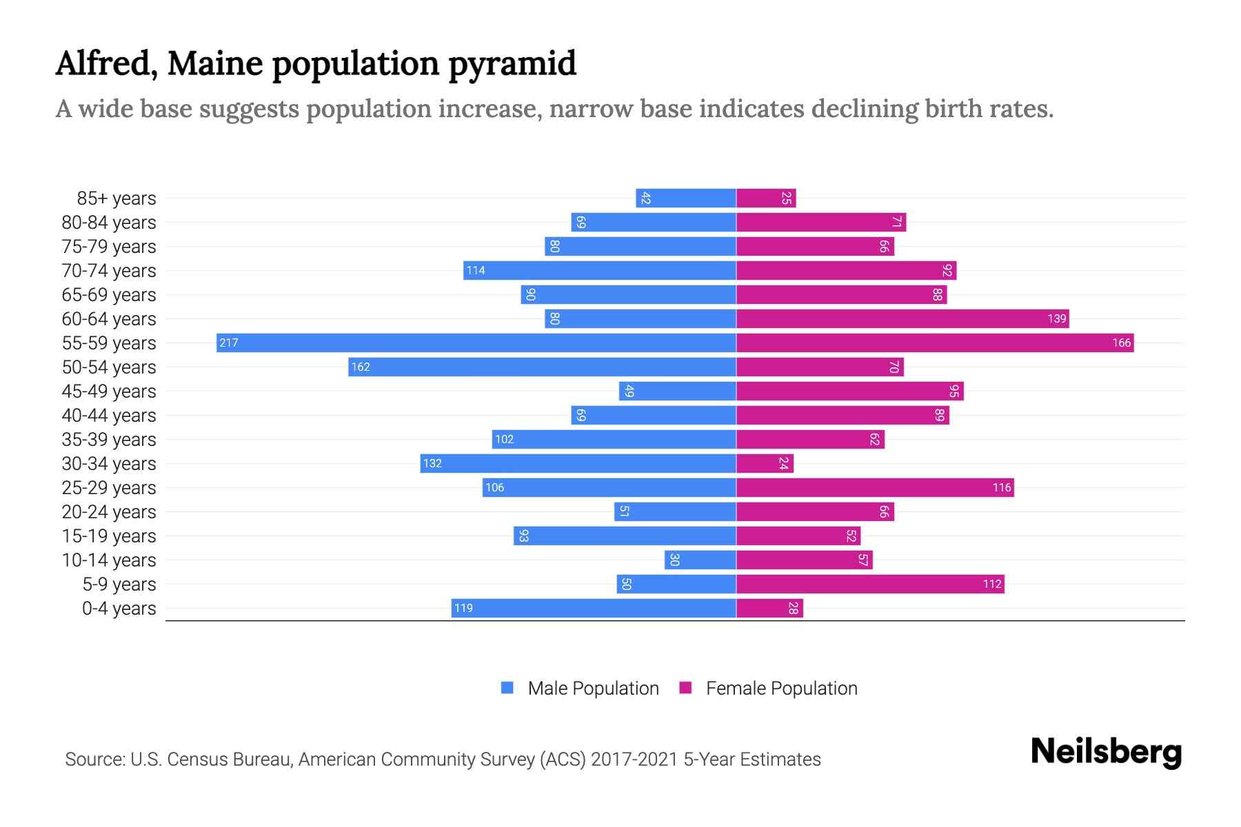 Alfred, Maine Population by Age - 2023 Alfred, Maine Age Demographics ...