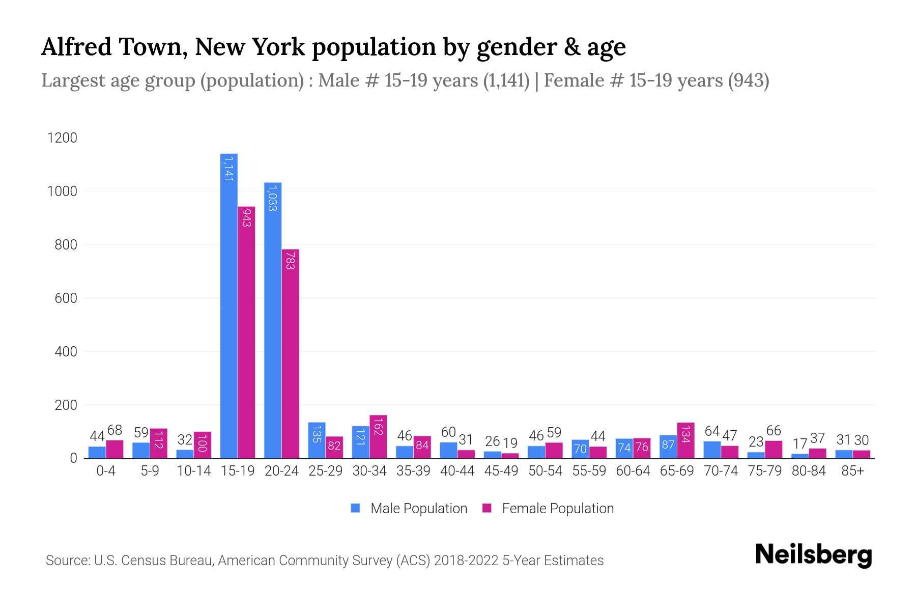 Alfred Town, New York Population by Gender - 2024 Update | Neilsberg