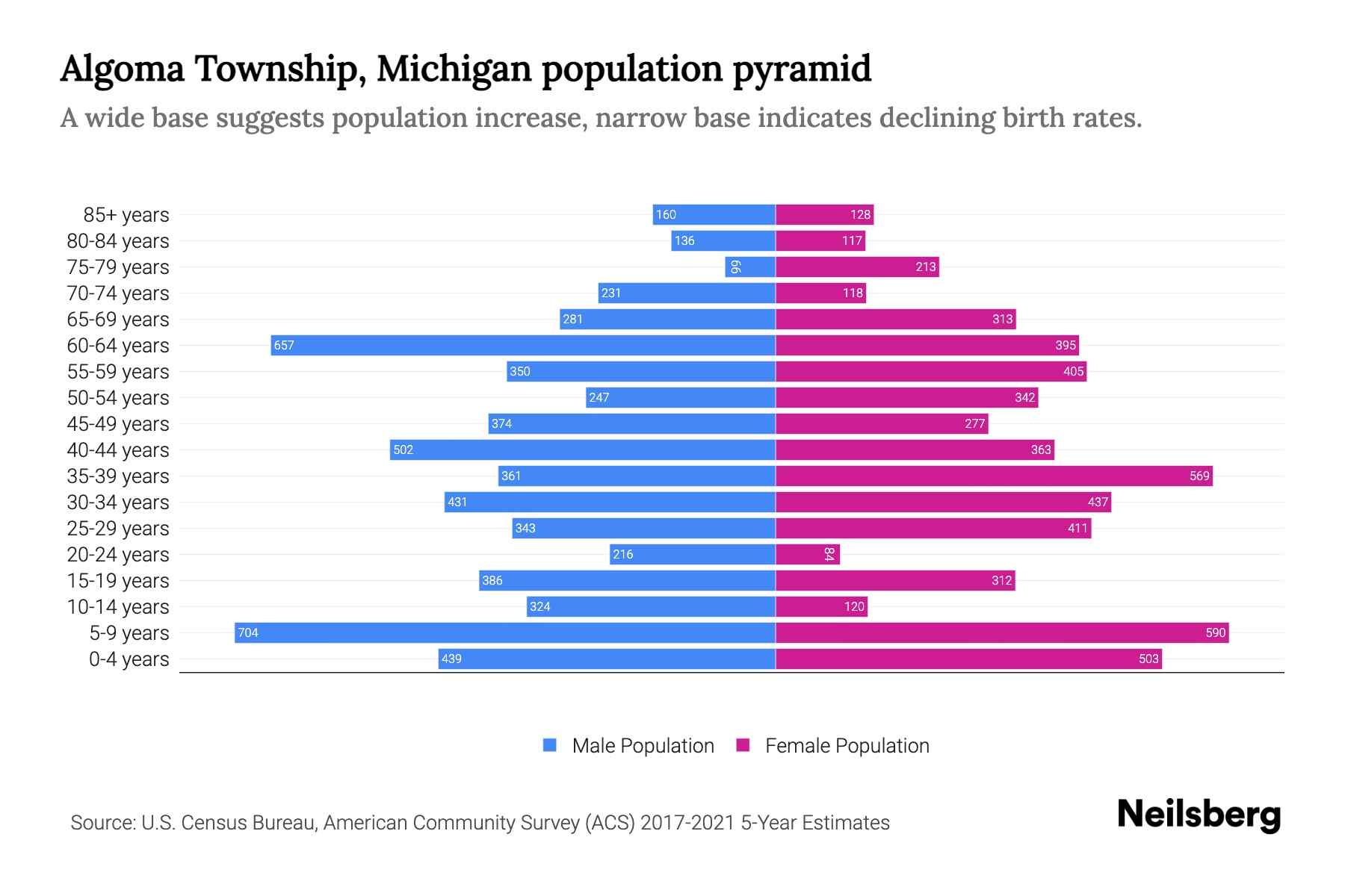 Algoma Township, Michigan Population by Age - 2023 Algoma Township ...