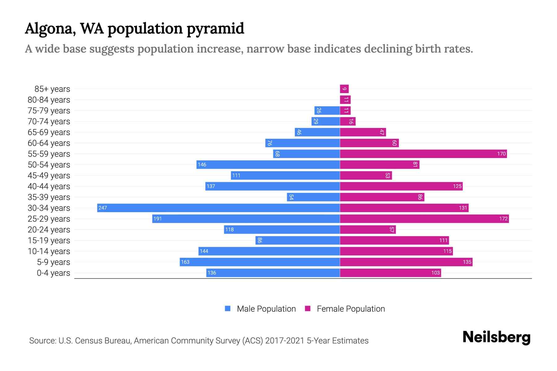Algona, WA Population by Age - 2023 Algona, WA Age Demographics | Neilsberg