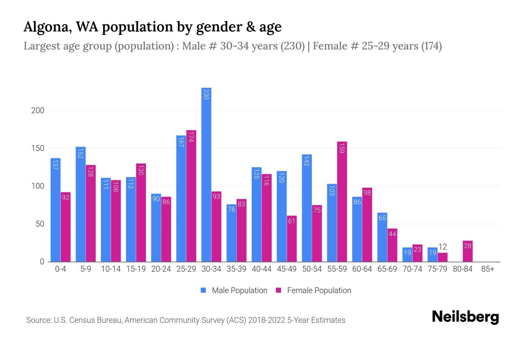 Algona, WA Population by Gender - 2024 Update | Neilsberg