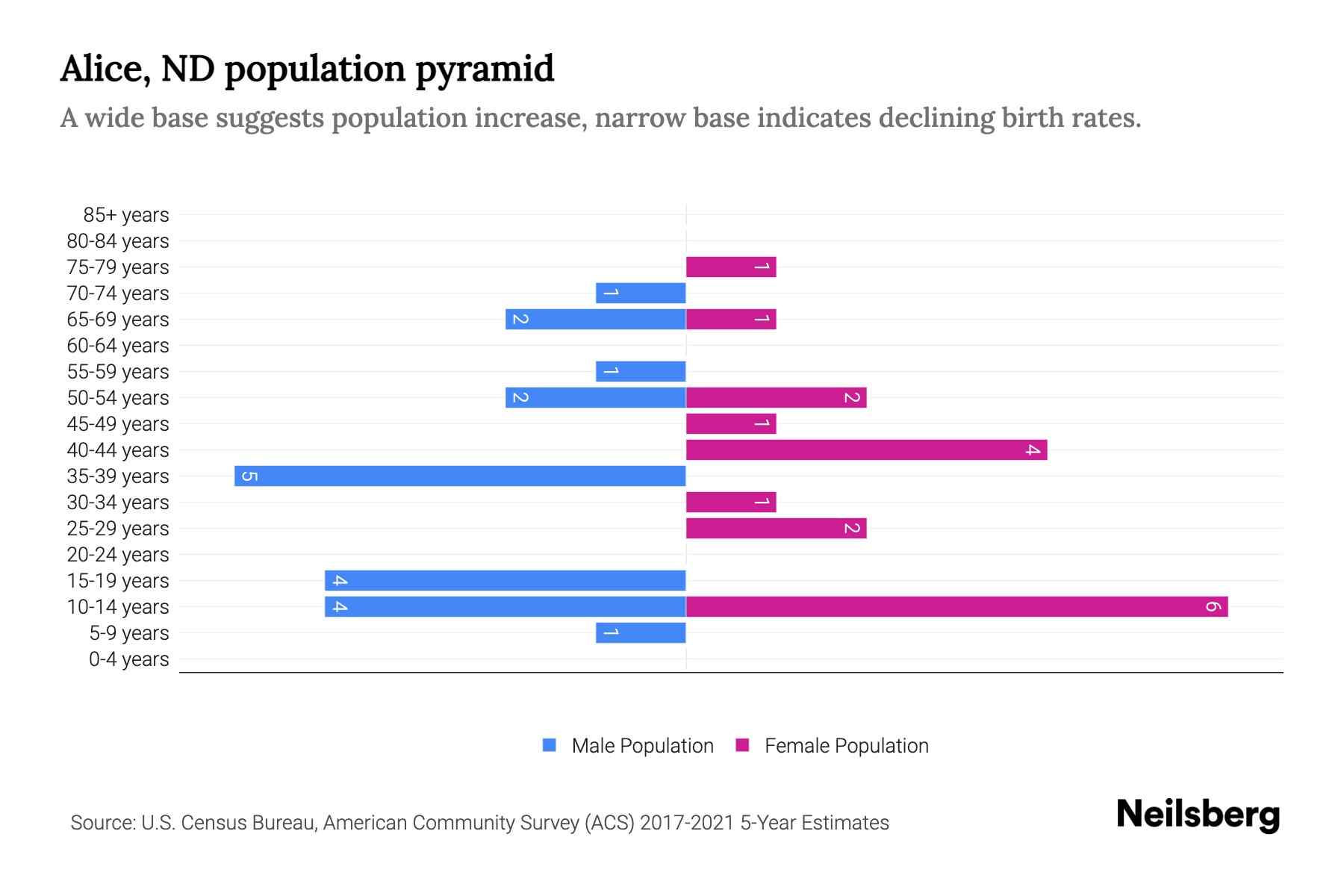Alice, ND Population by Age - 2023 Alice, ND Age Demographics | Neilsberg