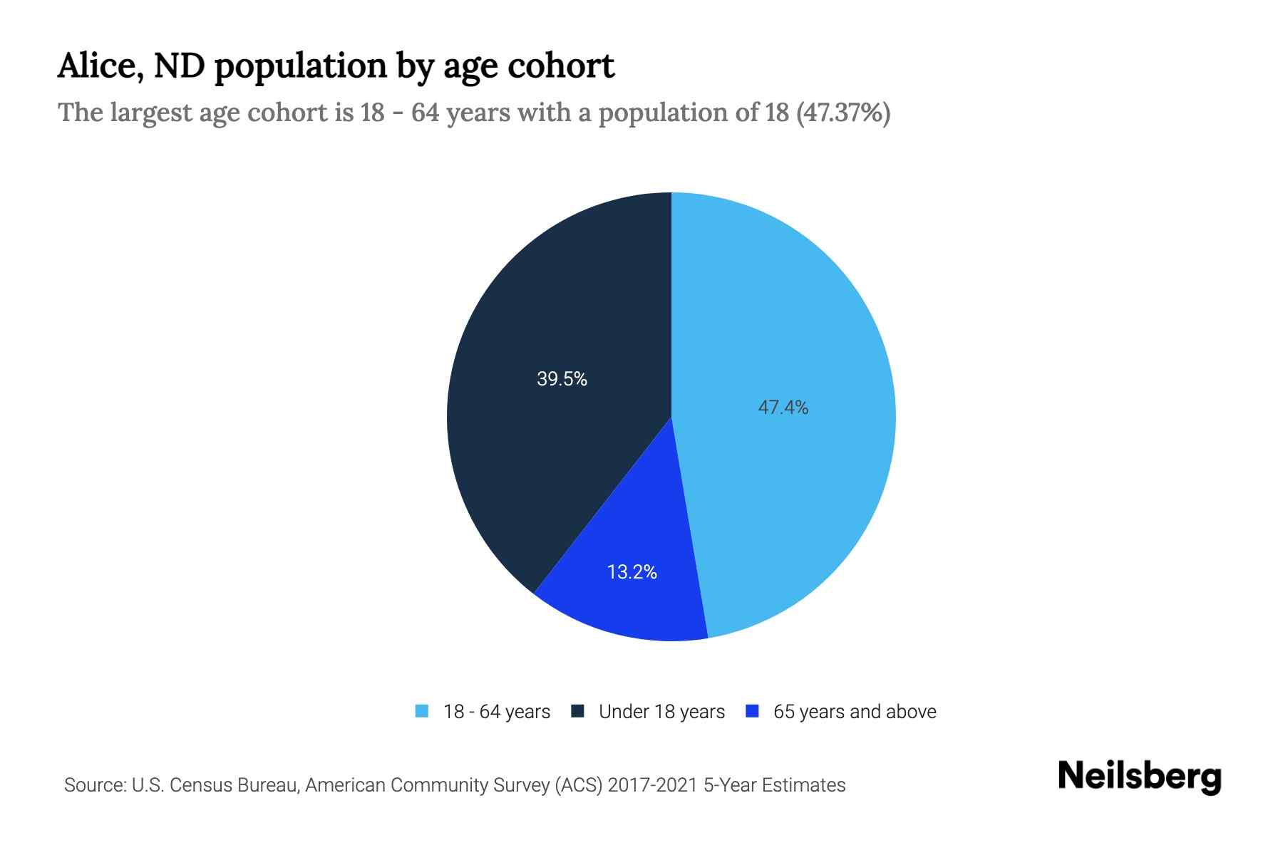 Alice, ND Population by Age - 2023 Alice, ND Age Demographics | Neilsberg
