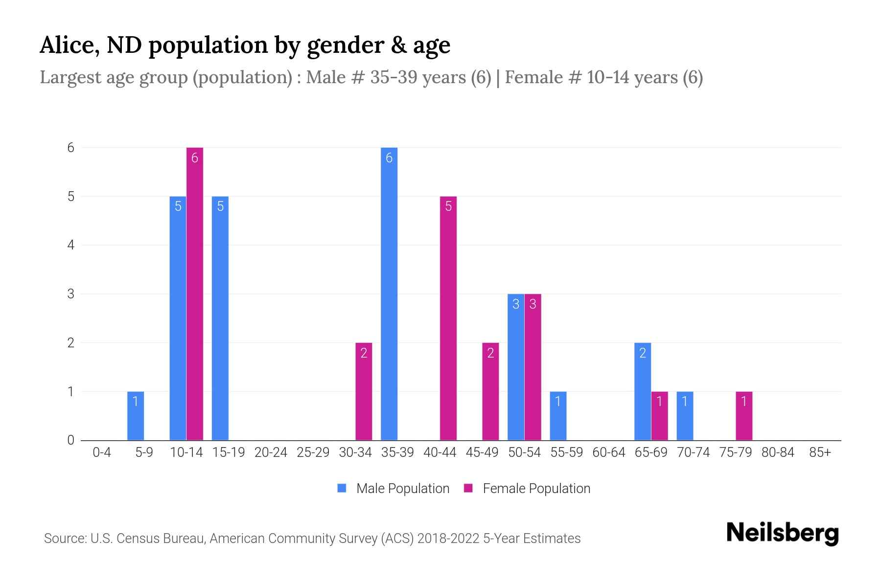 Alice, ND Population by Gender - 2024 Update | Neilsberg