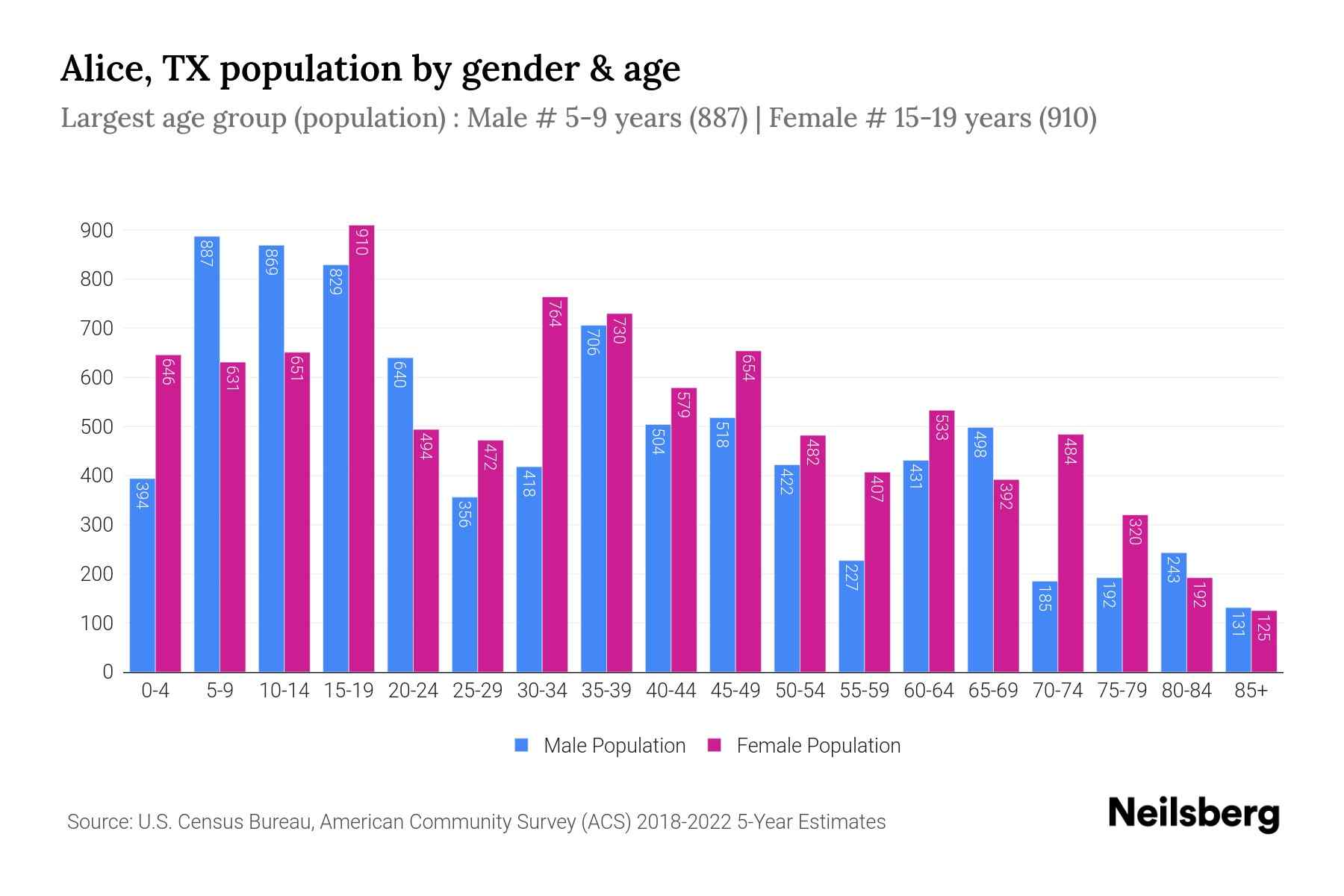 Alice, TX Population by Gender - 2024 Update | Neilsberg