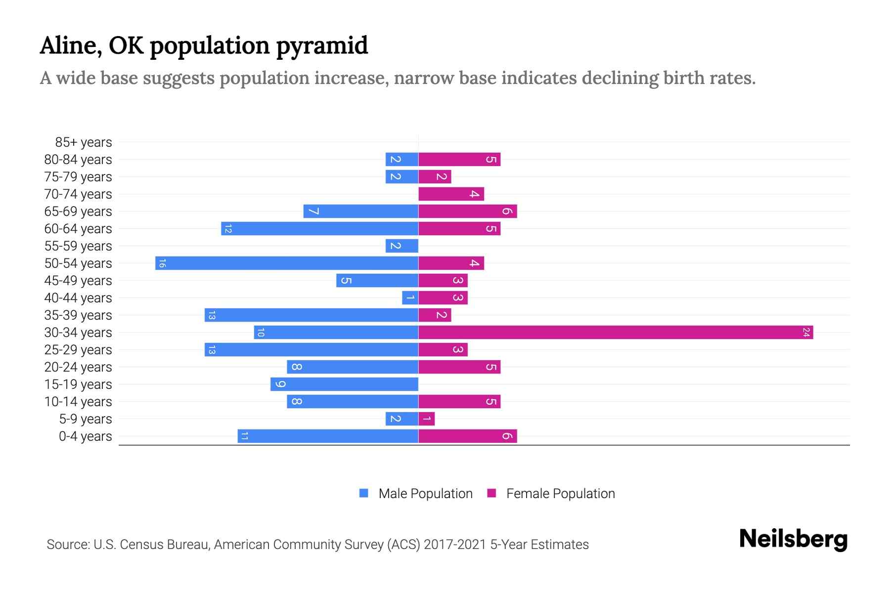 Aline, OK Population by Age - 2023 Aline, OK Age Demographics | Neilsberg
