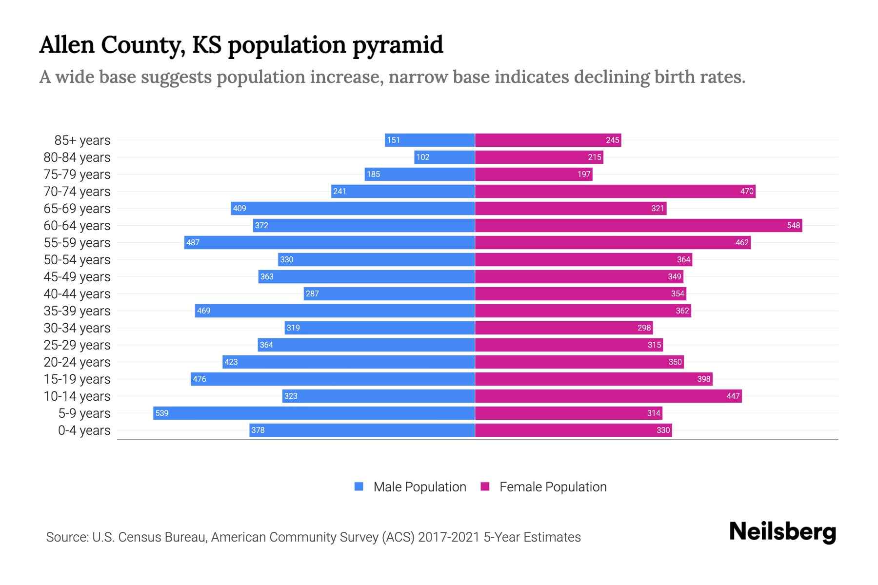 Allen County, KS Population by Age - 2023 Allen County, KS Age ...