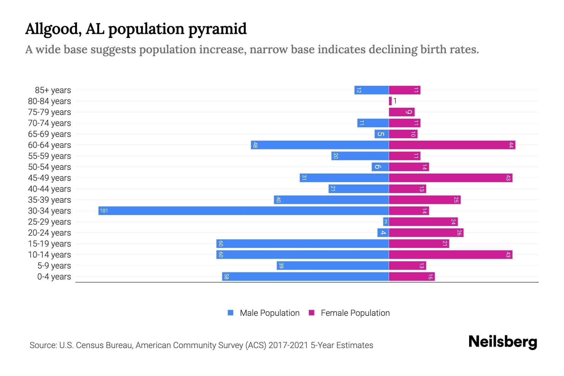 Allgood, AL Population by Age - 2023 Allgood, AL Age Demographics ...