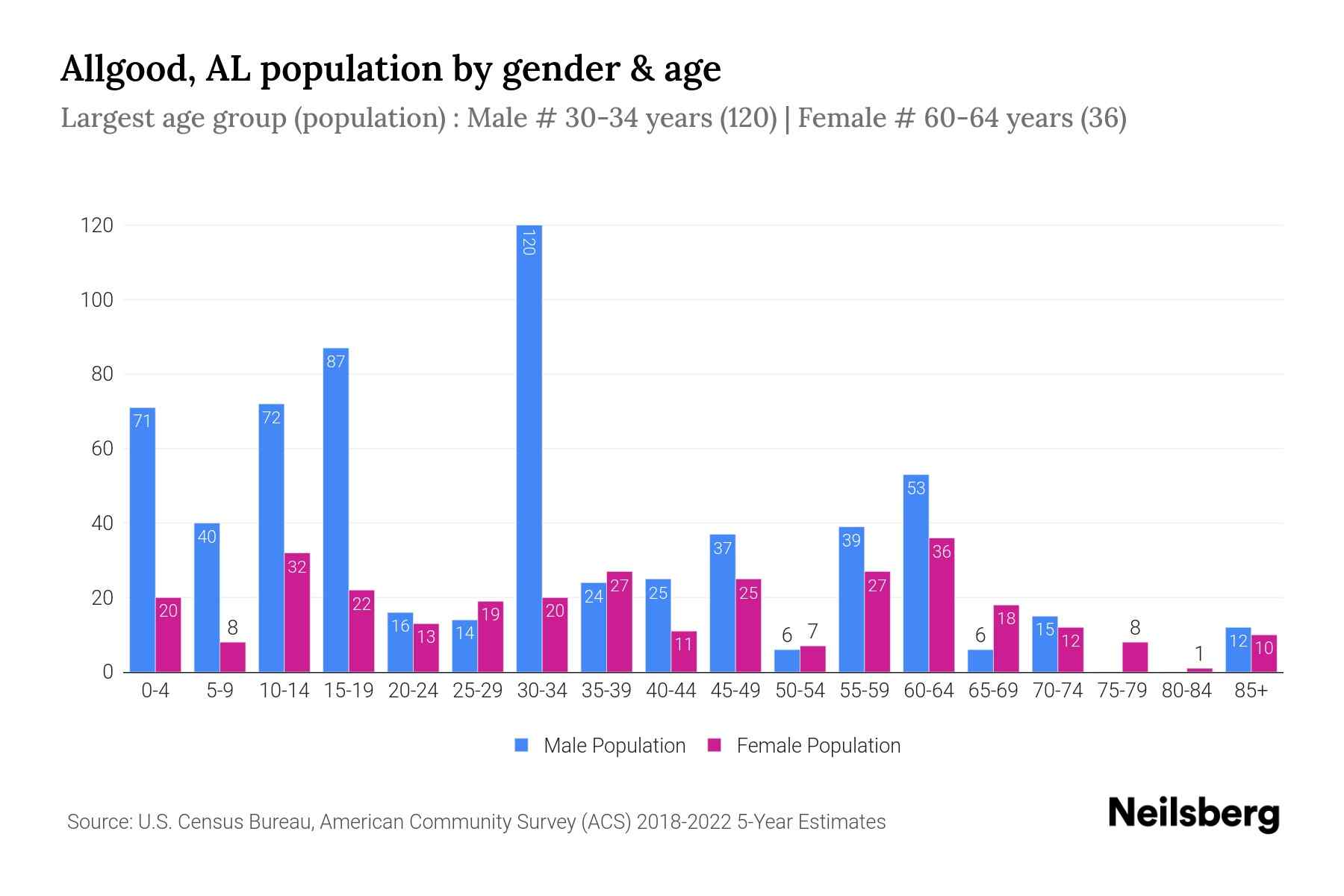 Allgood, AL Population by Gender - 2024 Update | Neilsberg