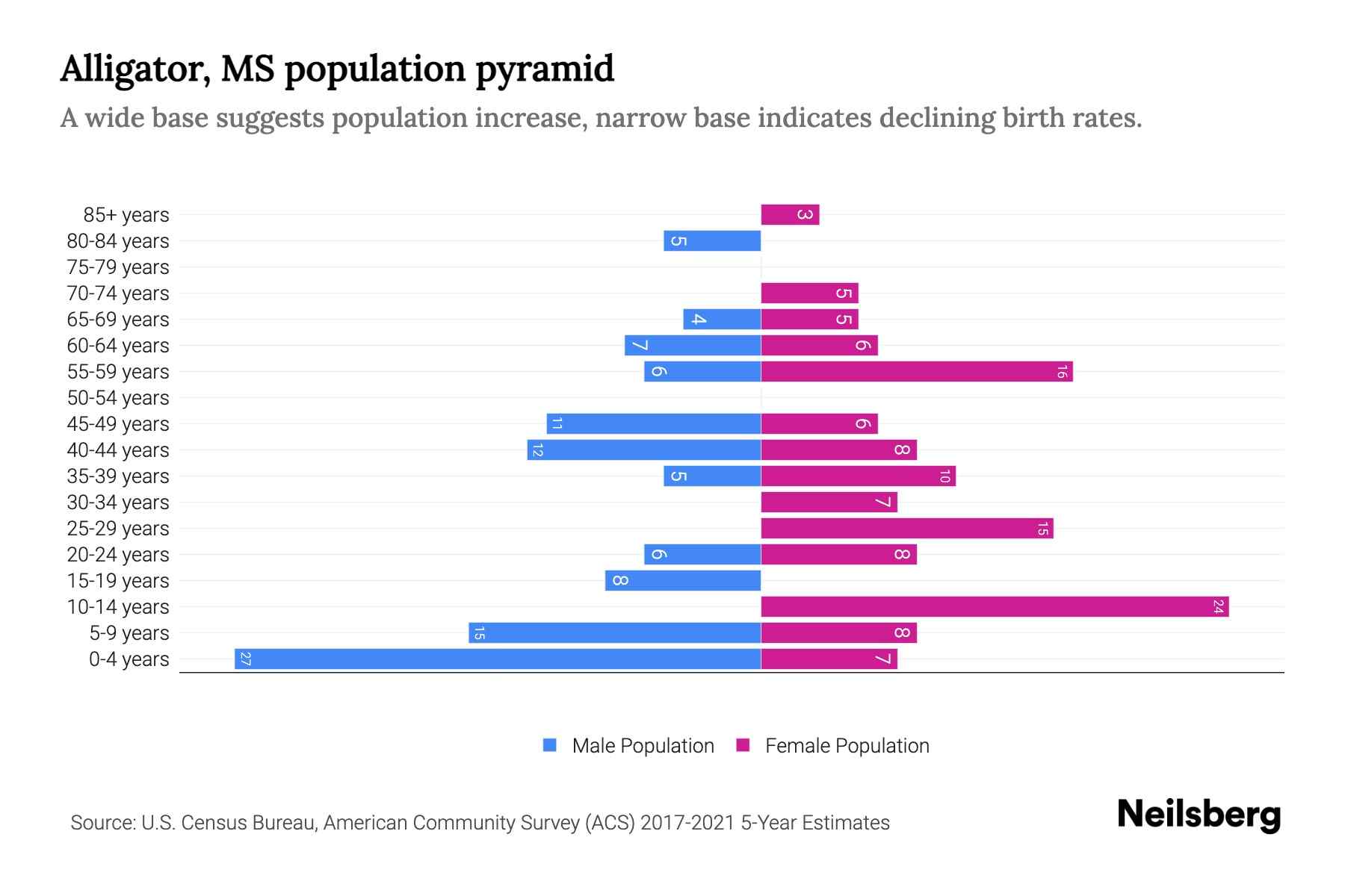 Alligator, MS Population by Age - 2023 Alligator, MS Age Demographics ...