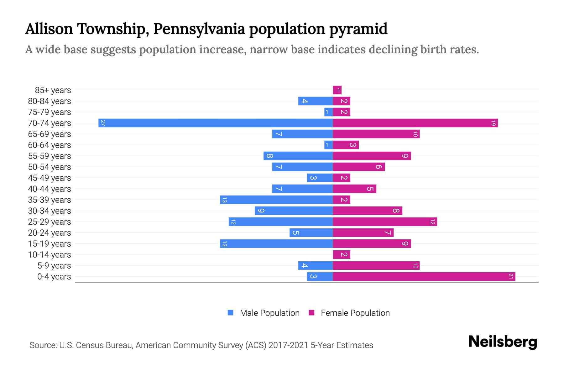 Allison Township, Pennsylvania Population by Age - 2023 Allison Township, Pennsylvania Age ...