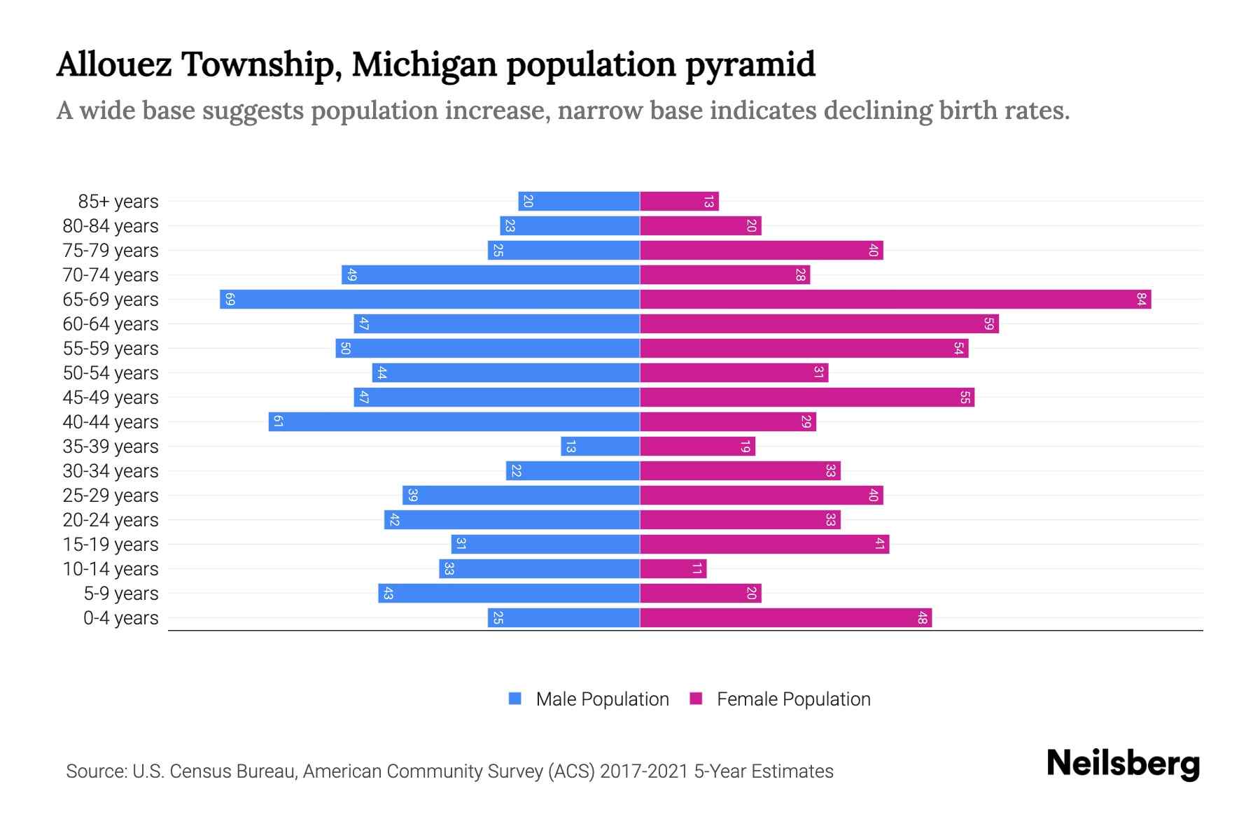 Allouez Township, Michigan Population by Age - 2023 Allouez Township ...