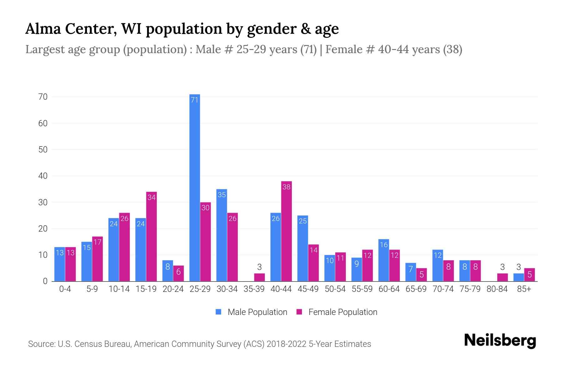 Alma Center, WI Population by Gender - 2024 Update | Neilsberg