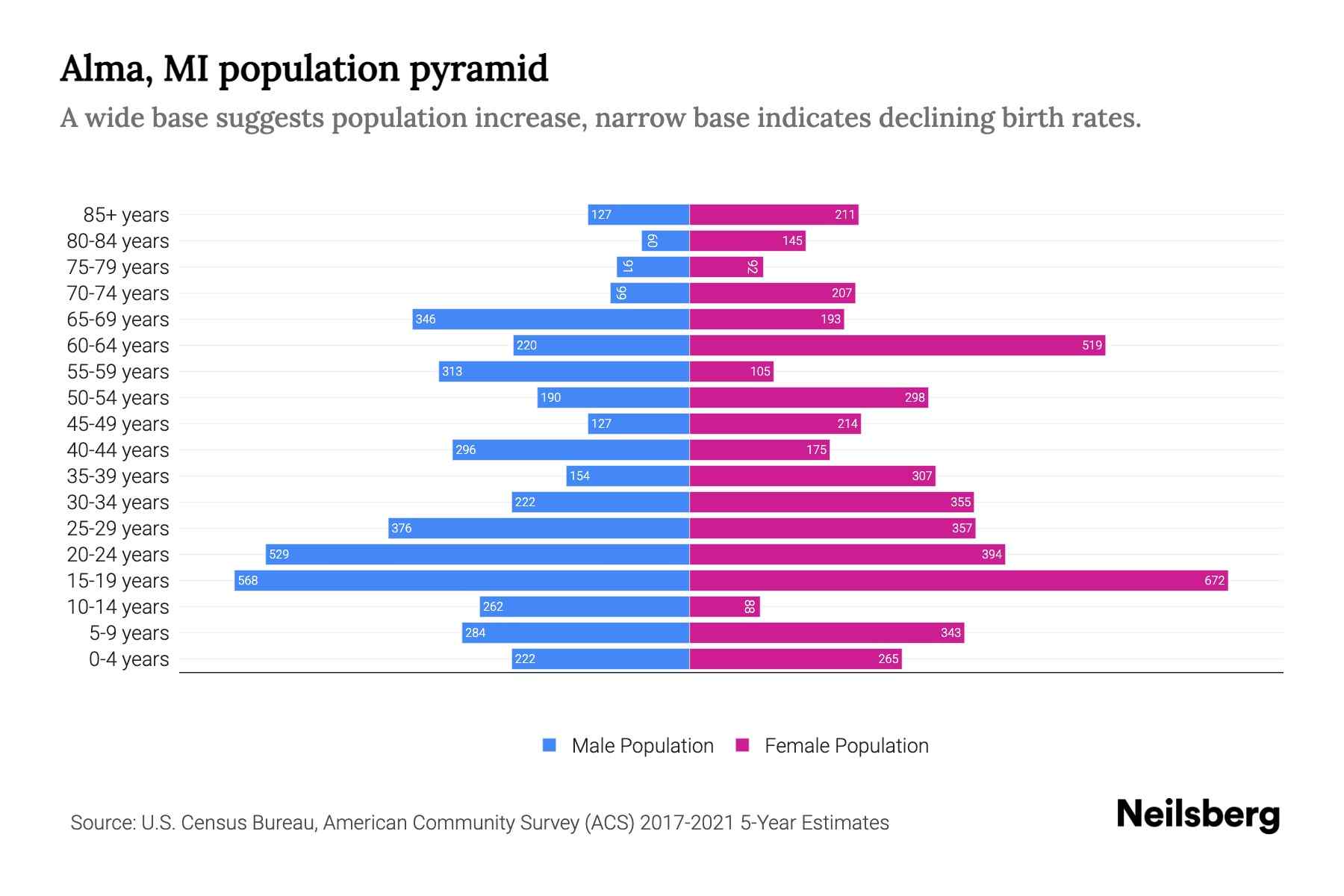 Alma, MI Population by Age - 2023 Alma, MI Age Demographics | Neilsberg