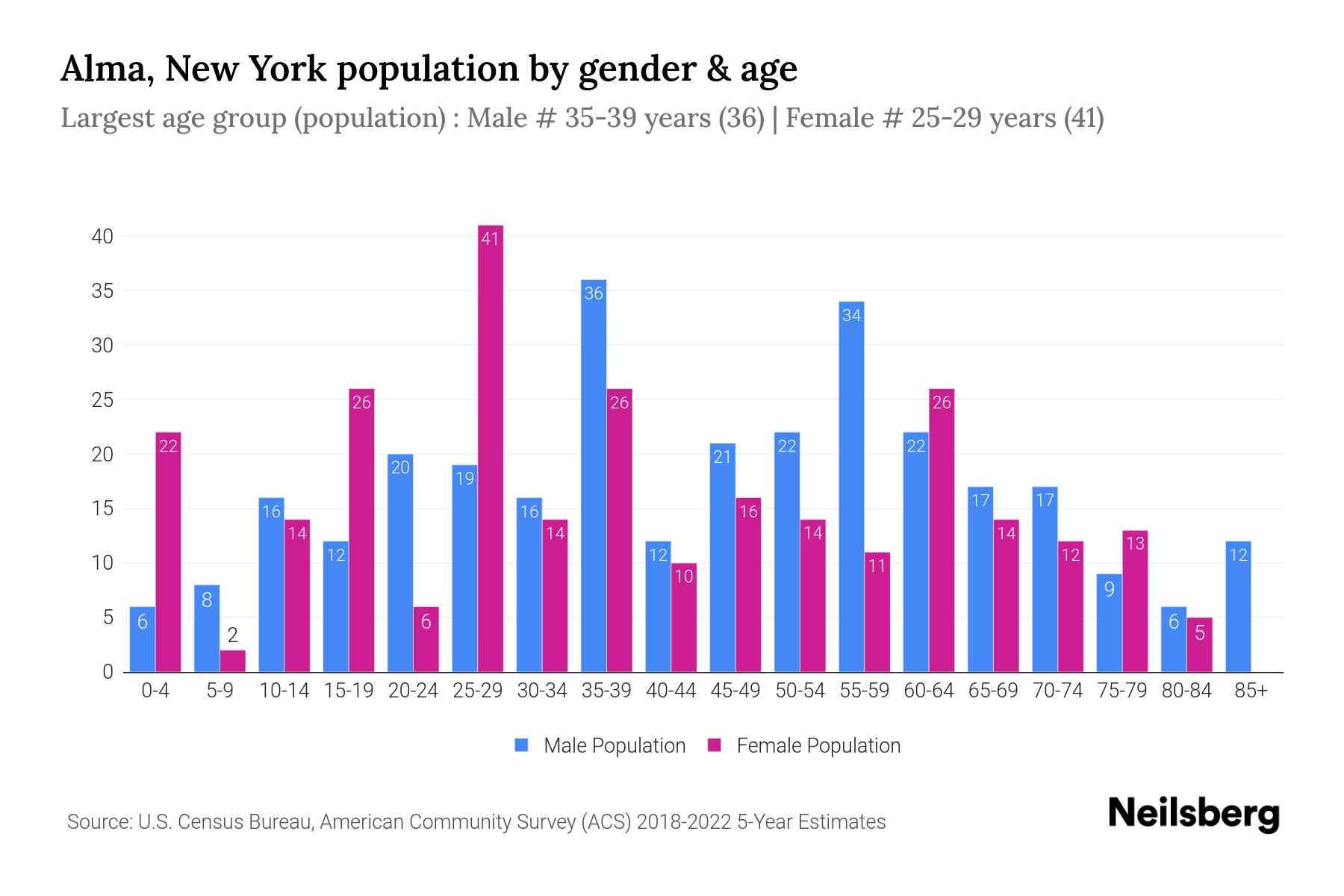 Alma, New York Population by Gender - 2024 Update | Neilsberg