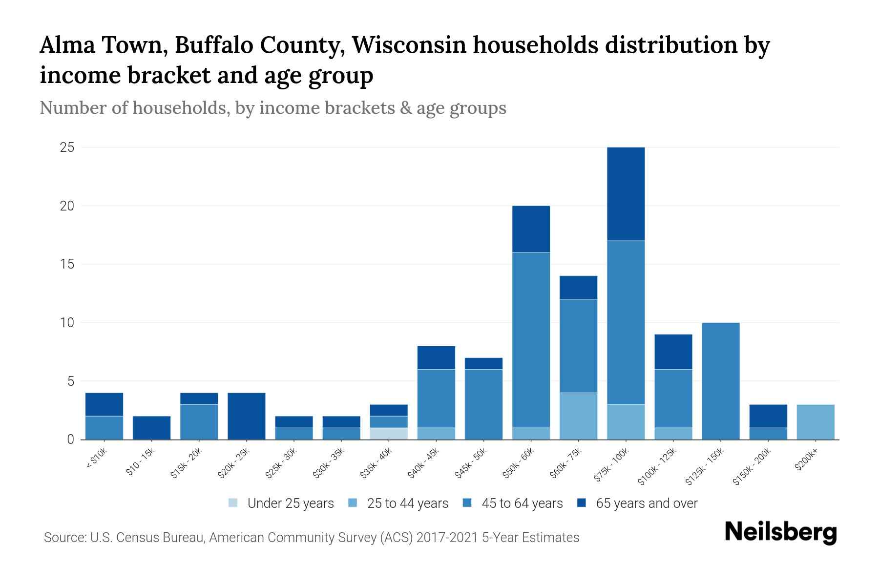 Alma Town, Buffalo County, Wisconsin Median Household Income By Age ...