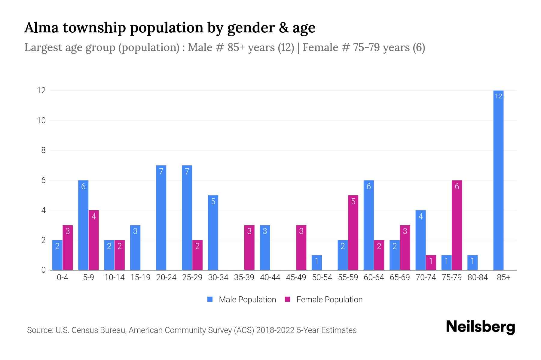 Alma Township, Minnesota Population by Gender - 2024 Update | Neilsberg
