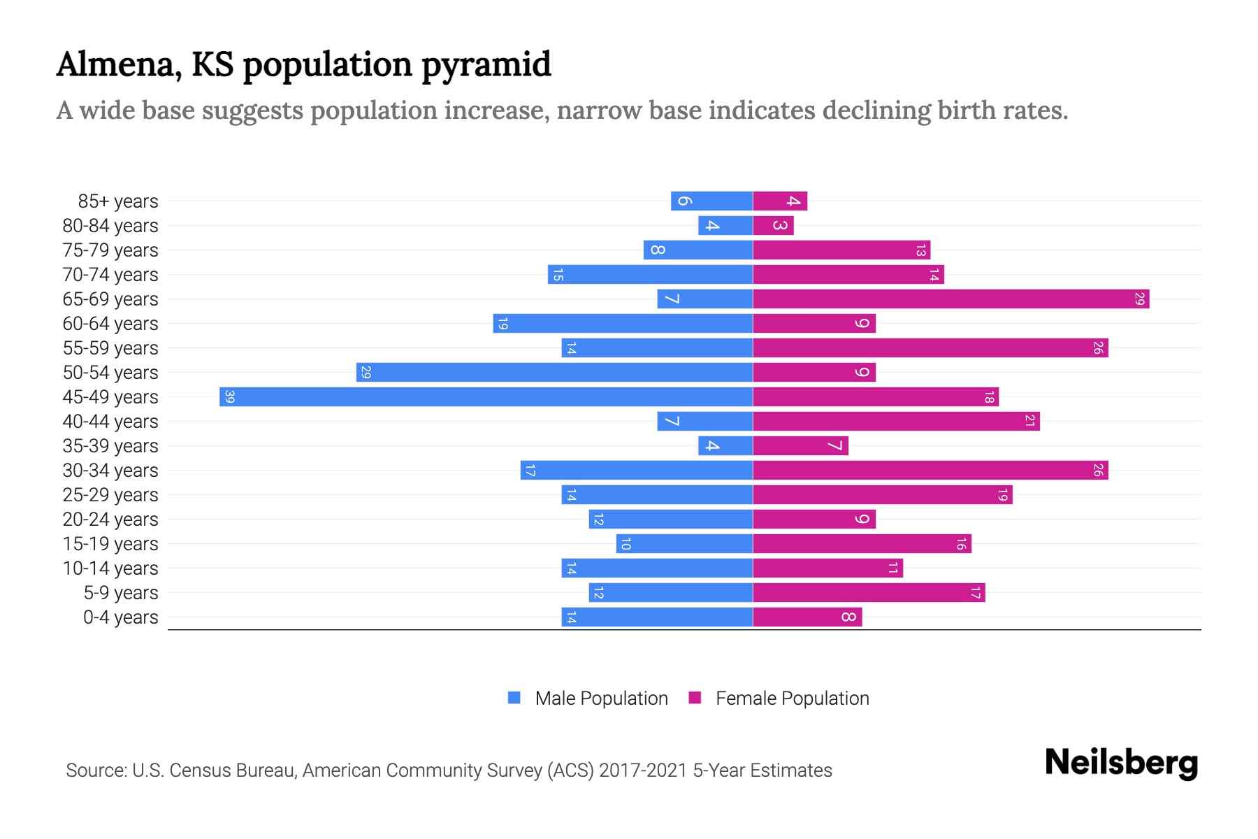 Almena, KS Population by Age - 2023 Almena, KS Age Demographics | Neilsberg