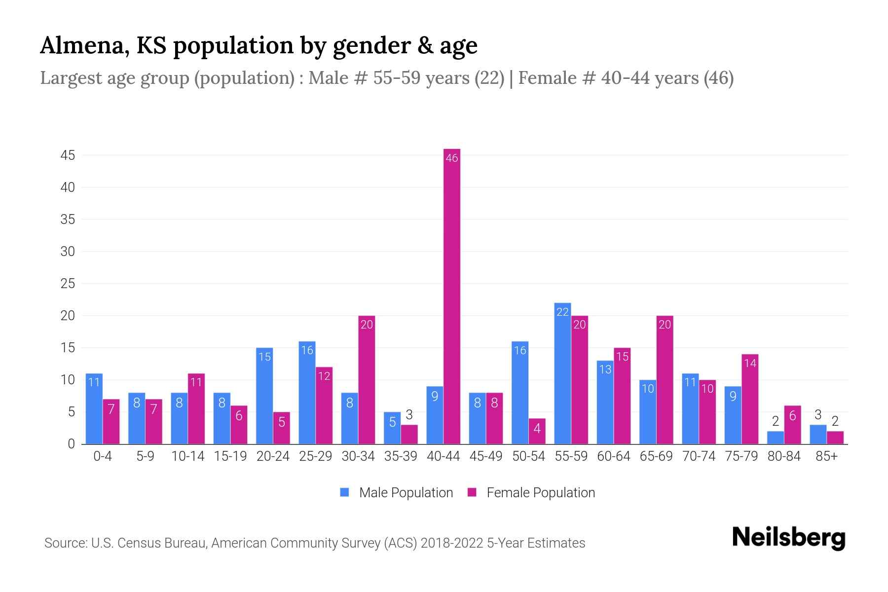 Almena, KS Population by Gender - 2024 Update | Neilsberg