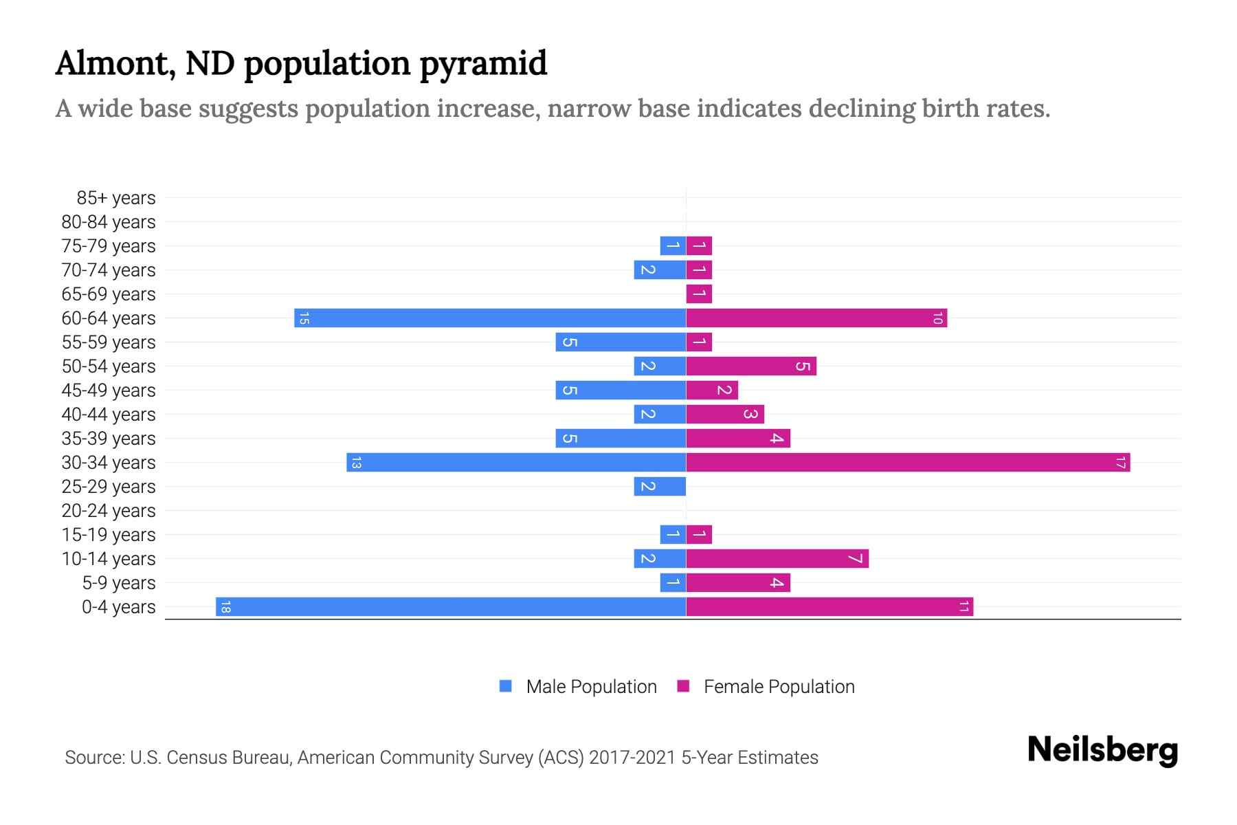 Almont, ND Population by Age - 2023 Almont, ND Age Demographics | Neilsberg