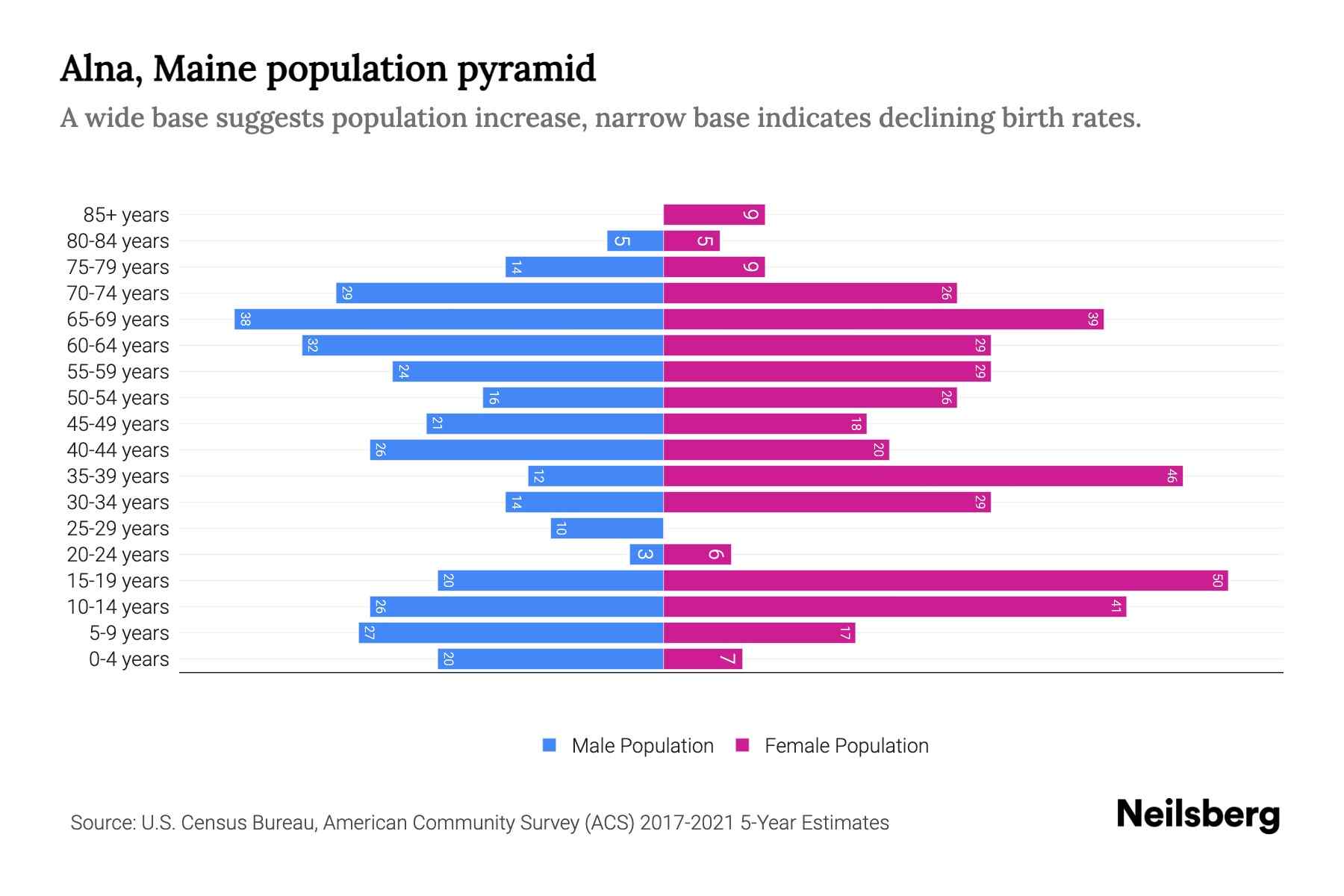 Alna, Maine Population by Age - 2023 Alna, Maine Age Demographics ...