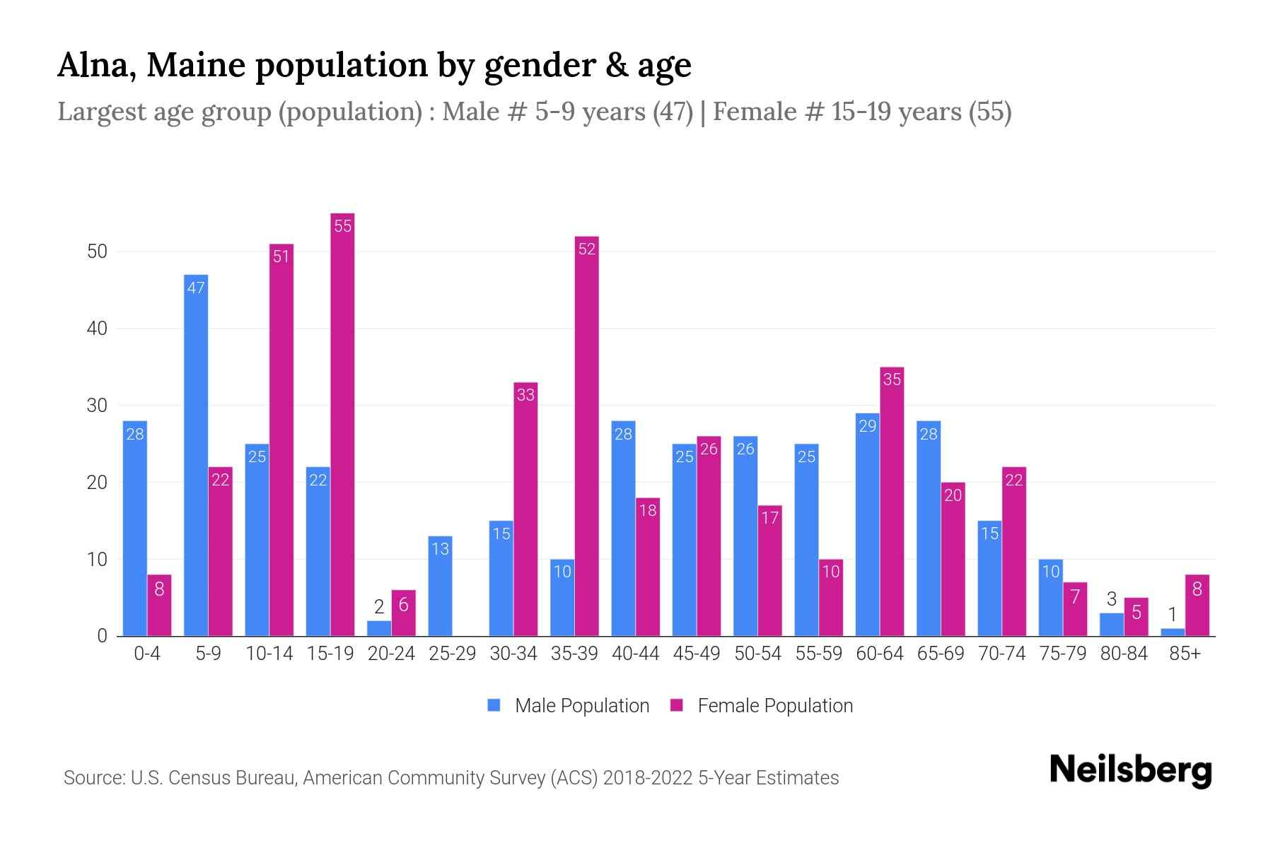 Alna, Maine Population by Gender - 2024 Update | Neilsberg