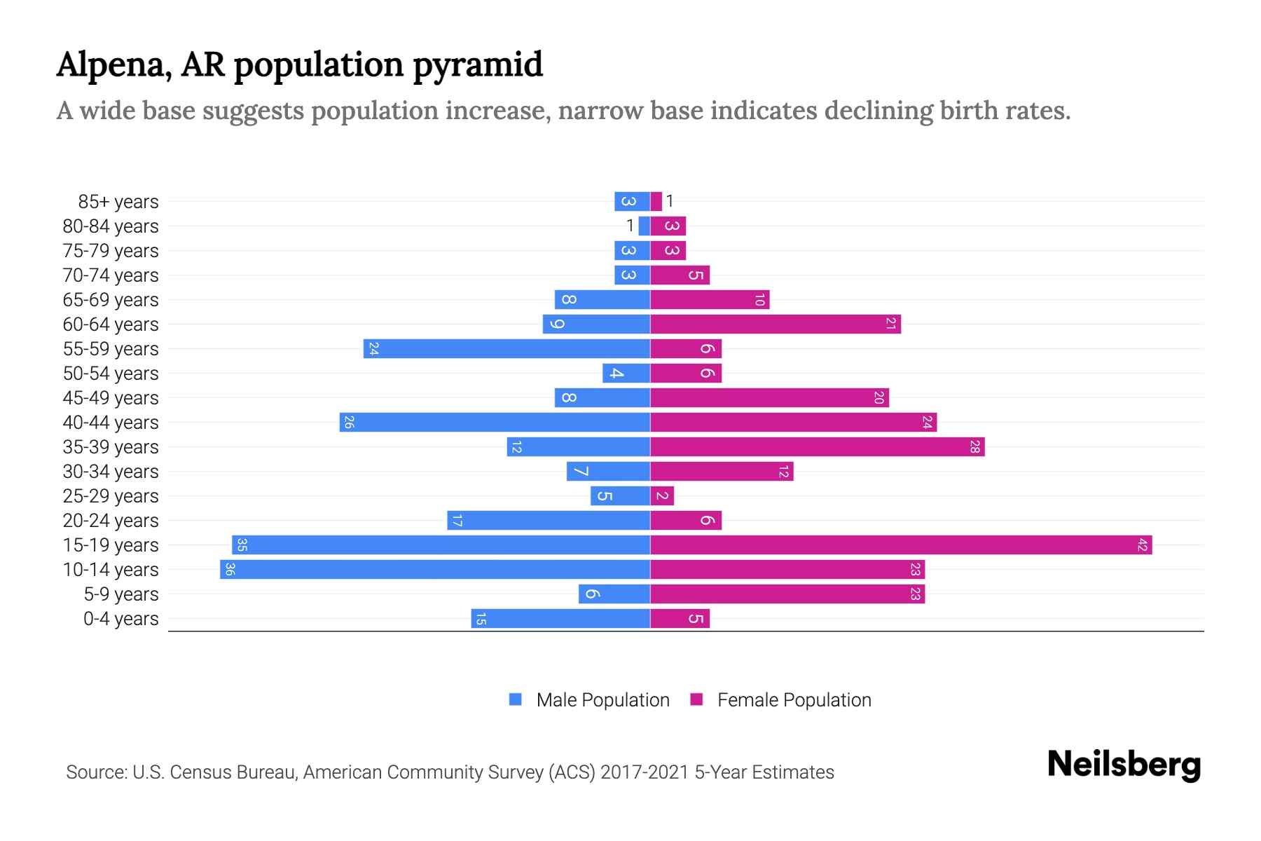 Alpena, AR Population by Age - 2023 Alpena, AR Age Demographics | Neilsberg
