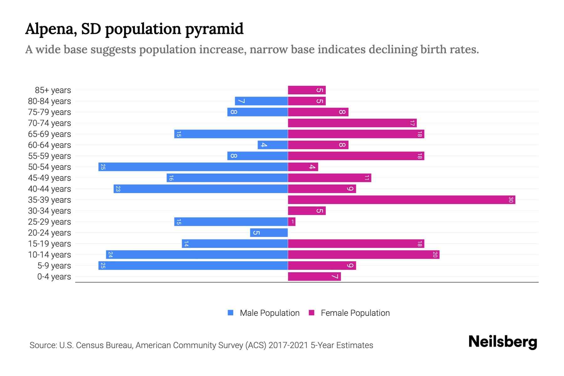 Alpena, SD Population by Age - 2023 Alpena, SD Age Demographics | Neilsberg