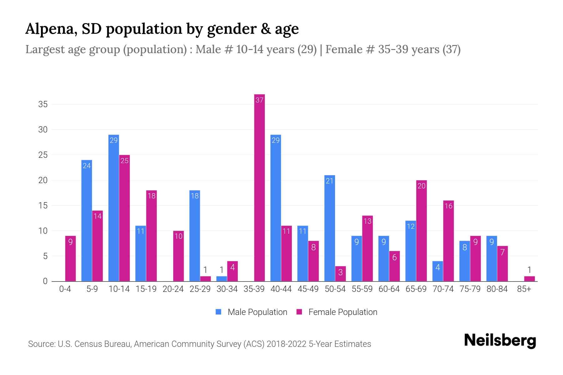 Alpena, SD Population by Gender - 2024 Update | Neilsberg
