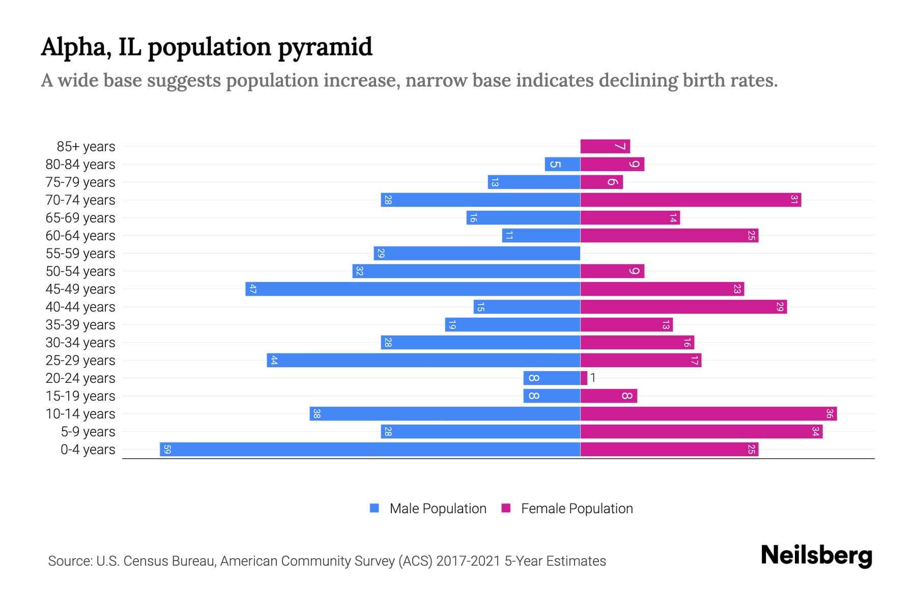 Alpha, IL Population by Age - 2023 Alpha, IL Age Demographics | Neilsberg