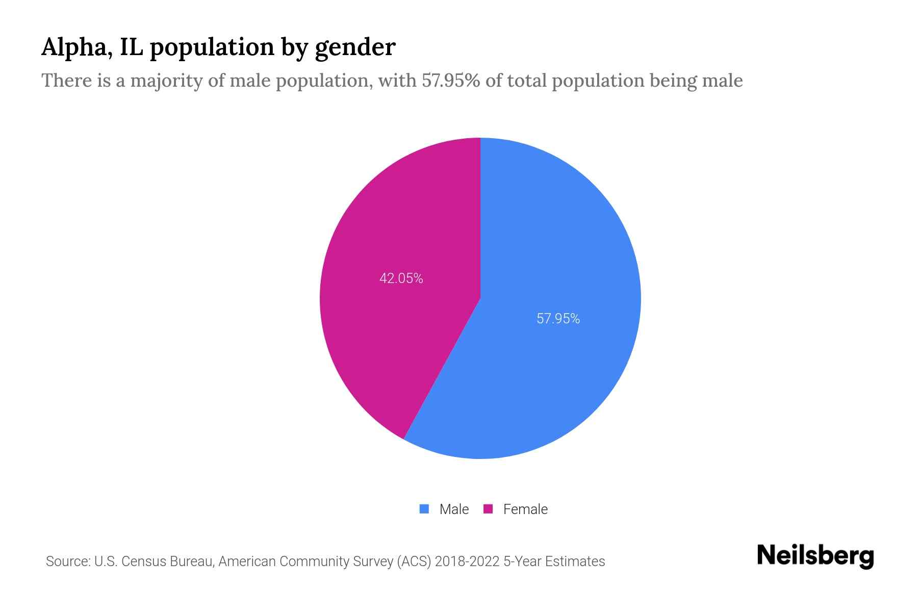 Alpha, IL Population by Gender - 2024 Update | Neilsberg