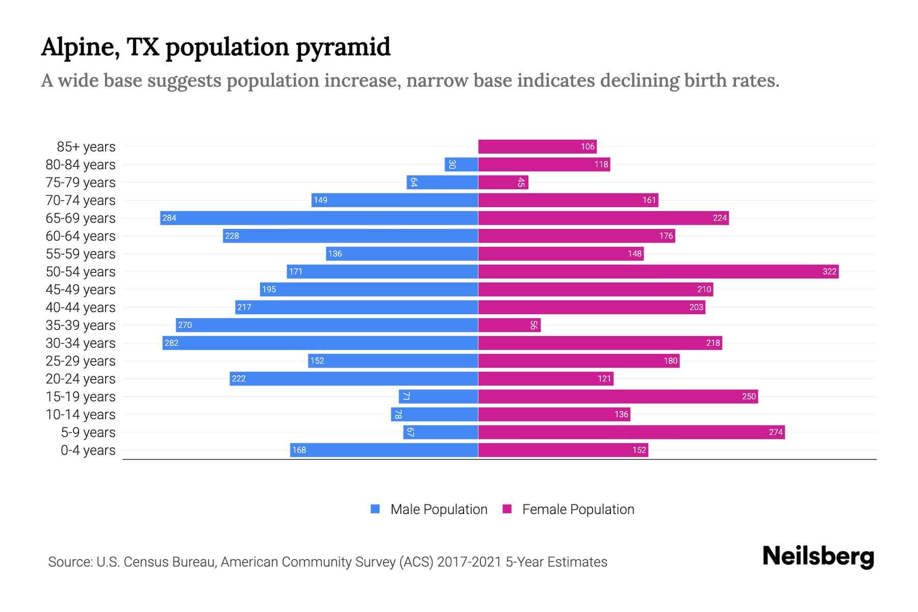Alpine, TX Population by Age - 2023 Alpine, TX Age Demographics | Neilsberg