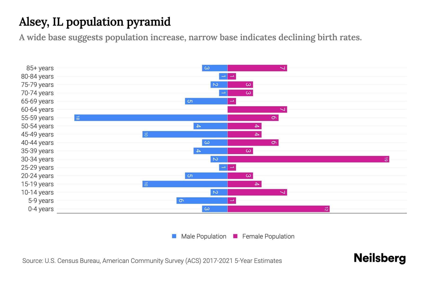 Alsey, IL Population by Age - 2023 Alsey, IL Age Demographics | Neilsberg