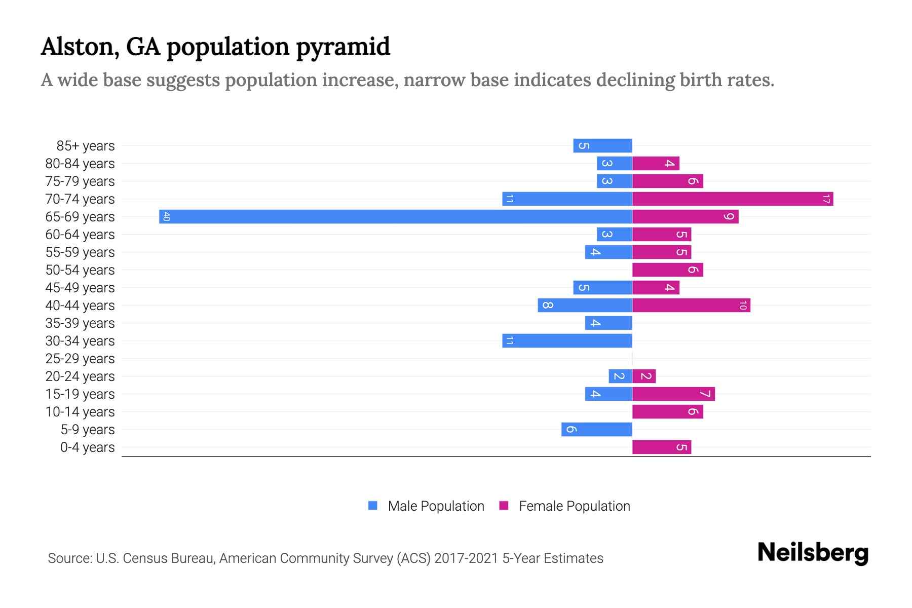 Alston, GA Population by Age - 2023 Alston, GA Age Demographics | Neilsberg