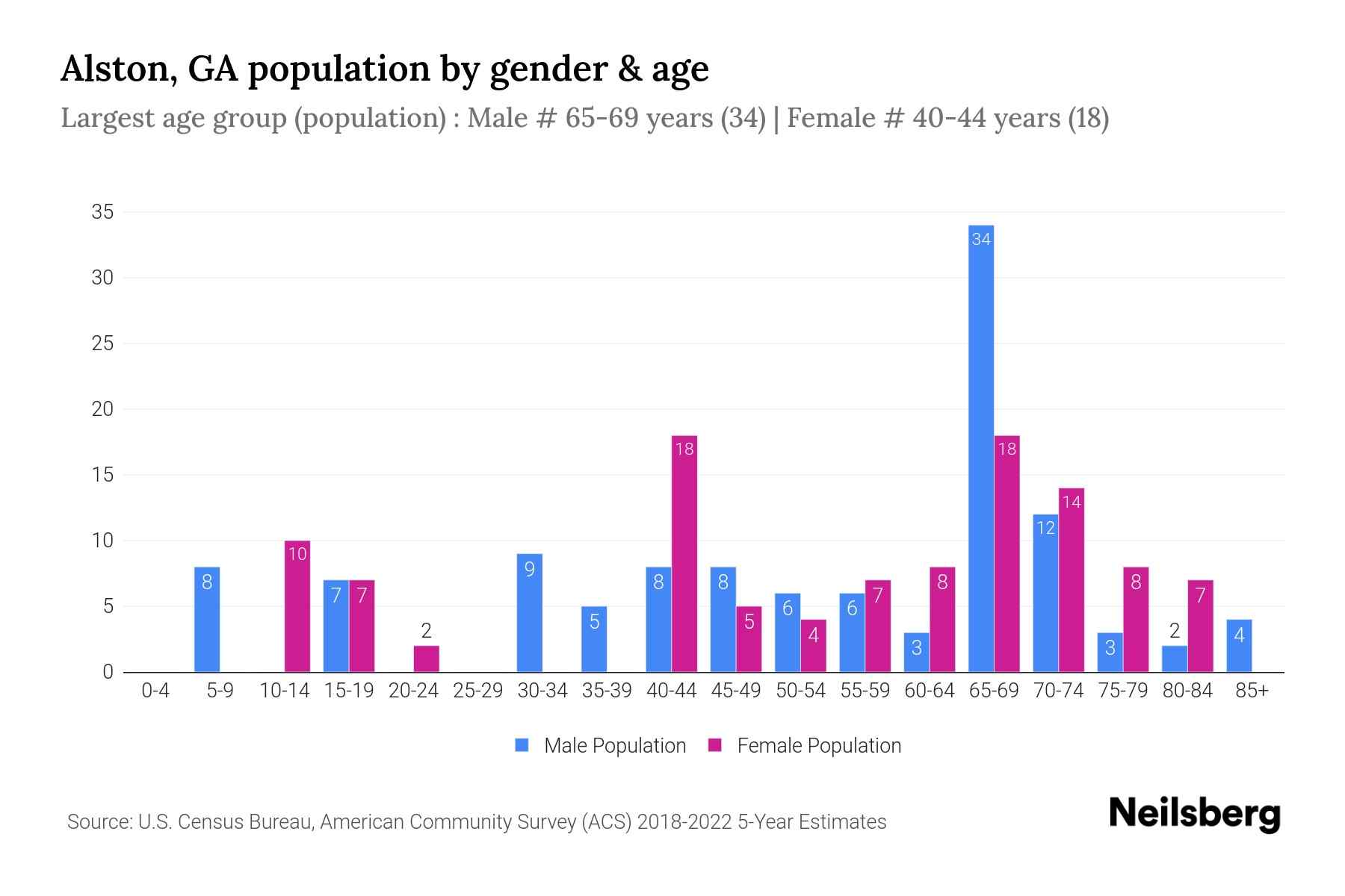 Alston, GA Population by Gender - 2024 Update | Neilsberg