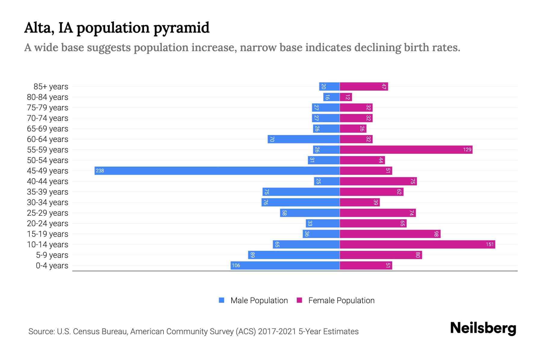Alta, IA Population by Age - 2023 Alta, IA Age Demographics | Neilsberg