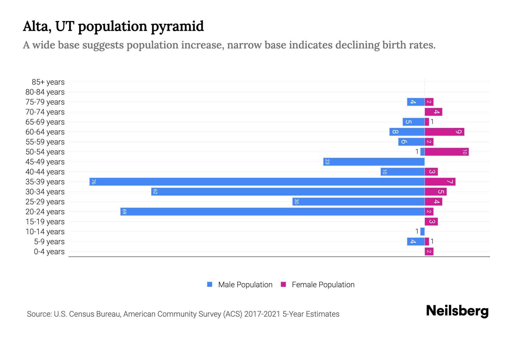 Alta, UT Population by Age - 2023 Alta, UT Age Demographics | Neilsberg