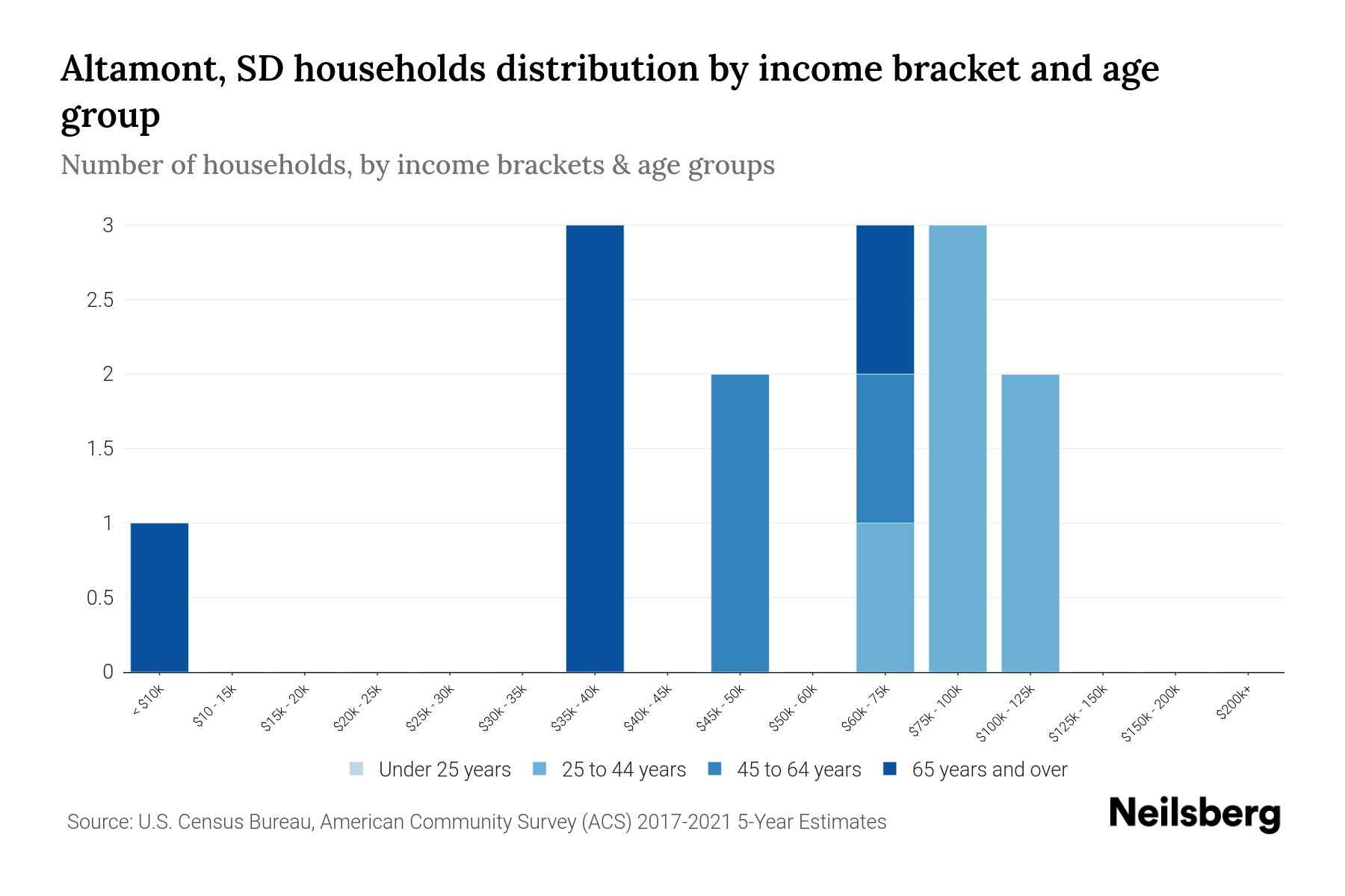 Altamont, SD Median Household Income By Age - 2024 Update | Neilsberg