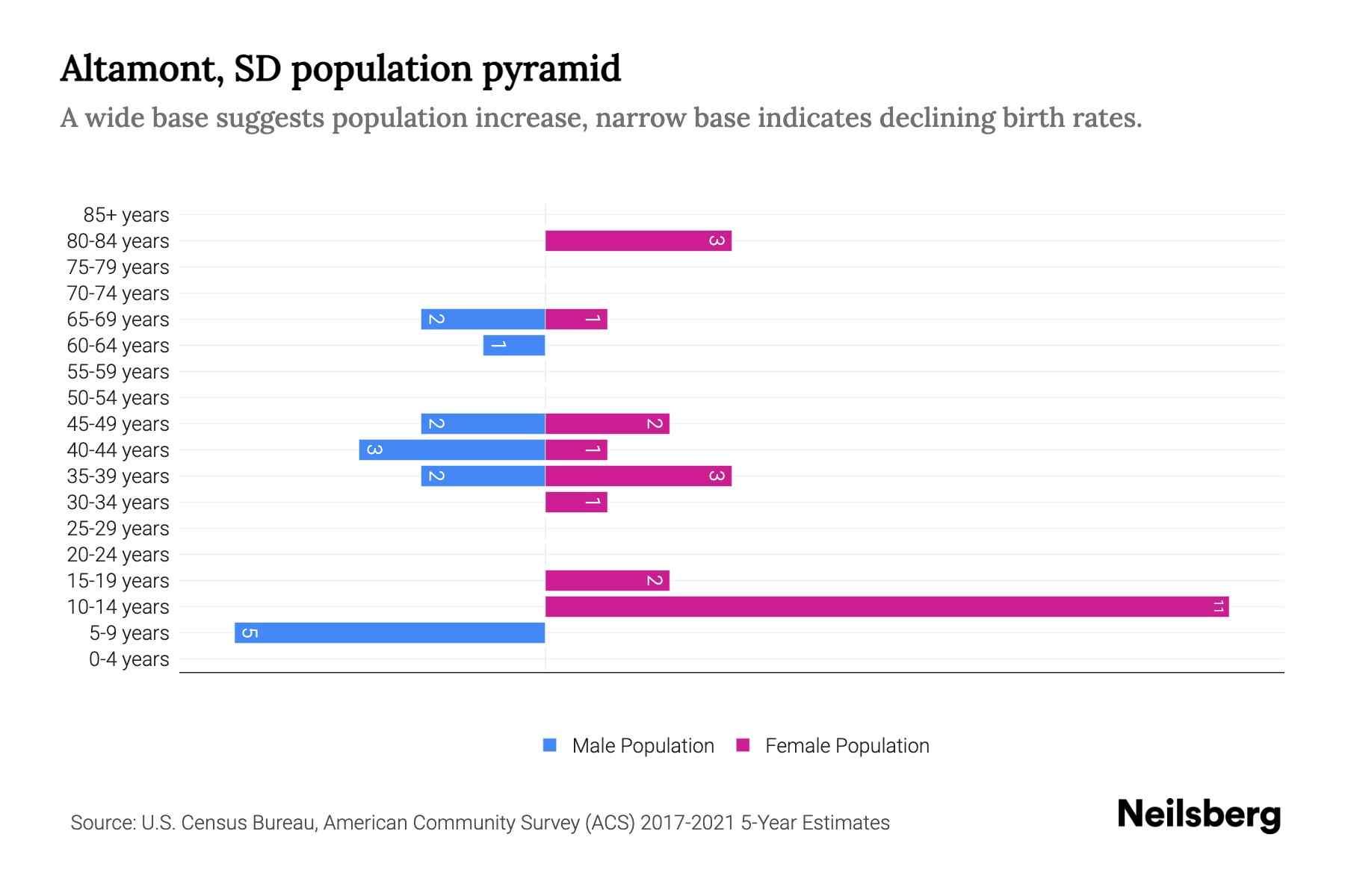 Altamont, SD Population by Age - 2023 Altamont, SD Age Demographics ...